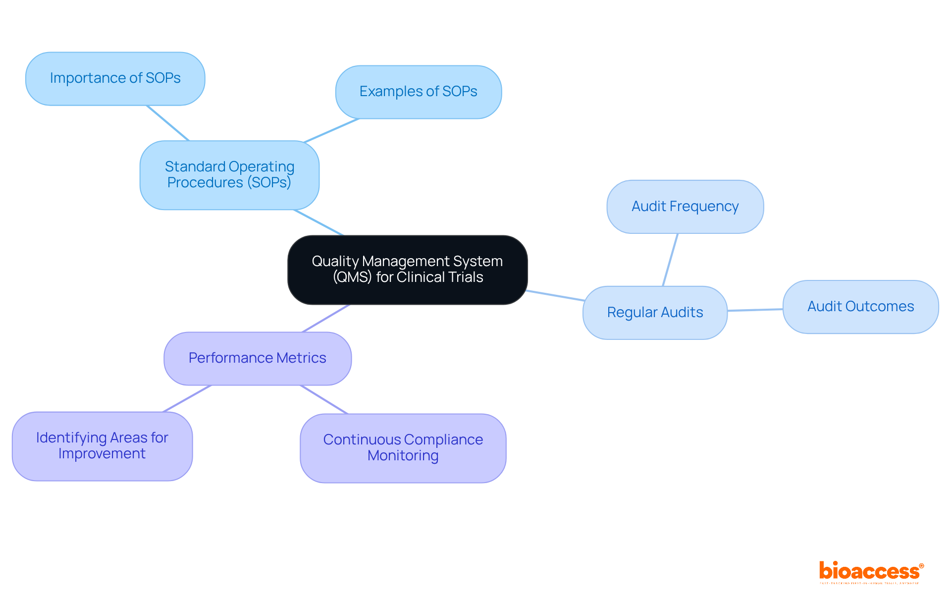 The central node represents the QMS, while the branches show key components that contribute to its effectiveness. Each color-coded branch helps you see how these elements work together to ensure compliance and improve research quality.