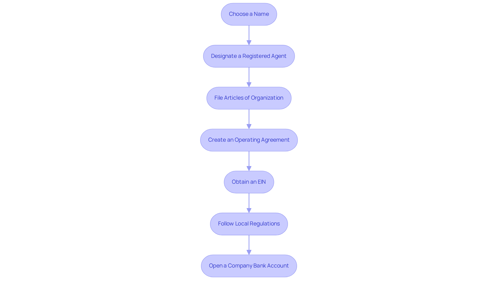 Each box represents a step in the process of forming your LLC. Follow the arrows to see how each step leads to the next, ensuring you complete all necessary actions.
