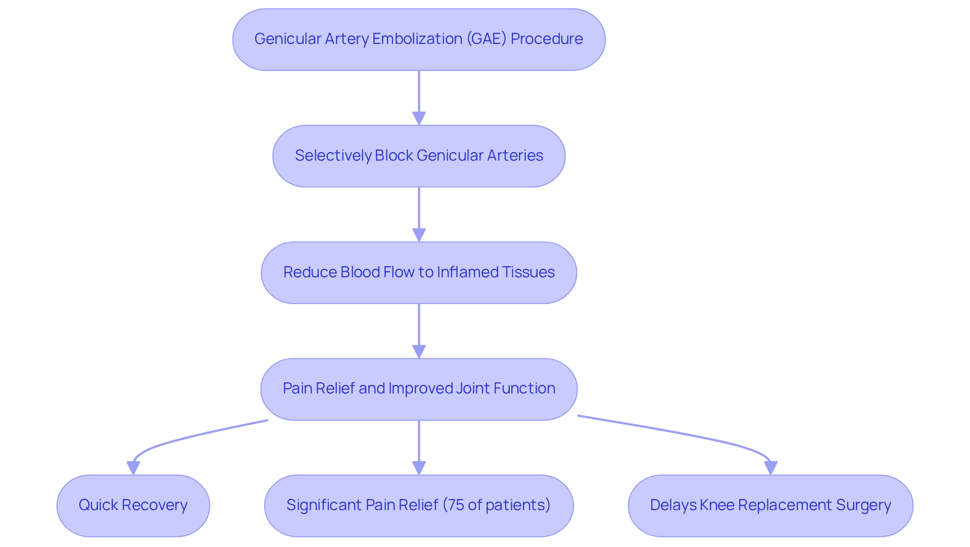 Each box represents a step in the GAE process. Follow the arrows to see how the procedure leads to pain relief and improved function, making it easier for patients to understand how GAE could benefit them.