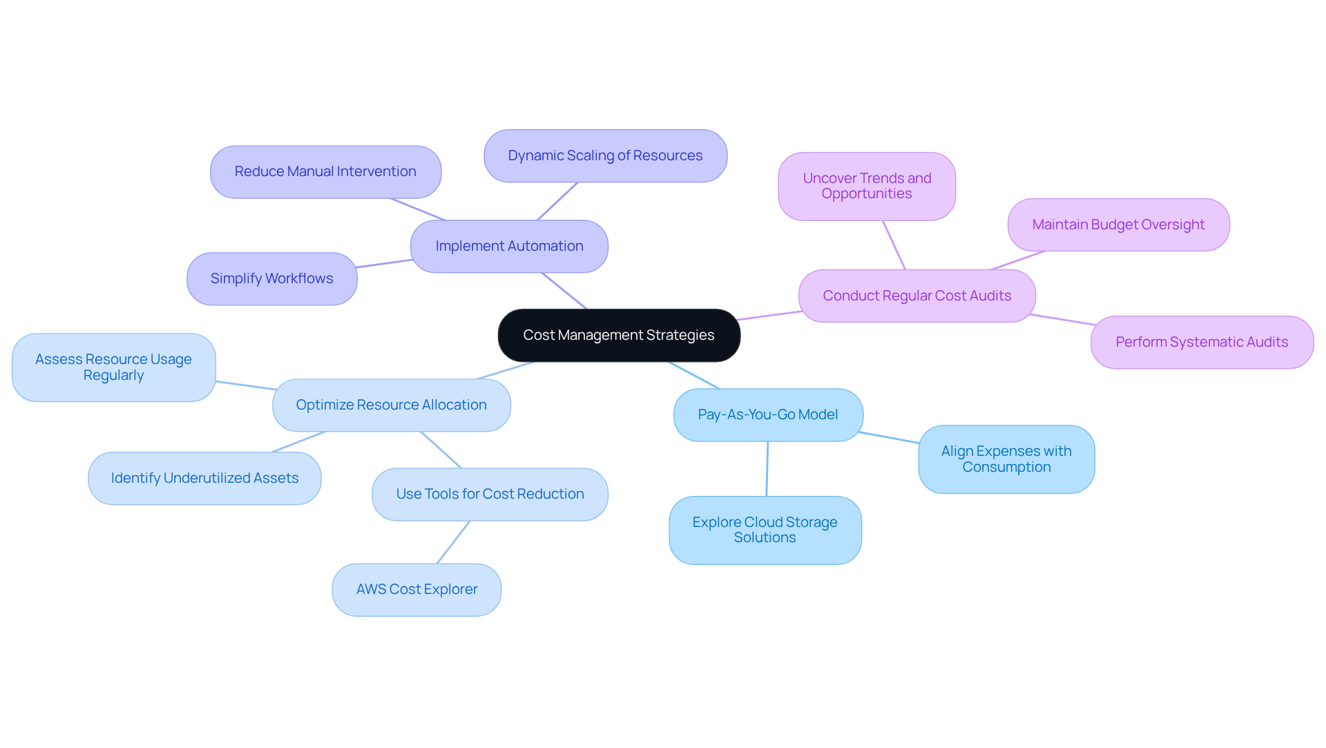 The center shows the main theme of cost management. Each branch represents a different strategy, and the sub-points provide questions or tips related to that strategy. Follow the branches to explore how each approach contributes to effective cost management. The center shows the main theme of cost management. Each branch represents a different strategy, and the sub-points provide questions or tips related to that strategy. Follow the branches to explore how each approach contributes to effective cost management.