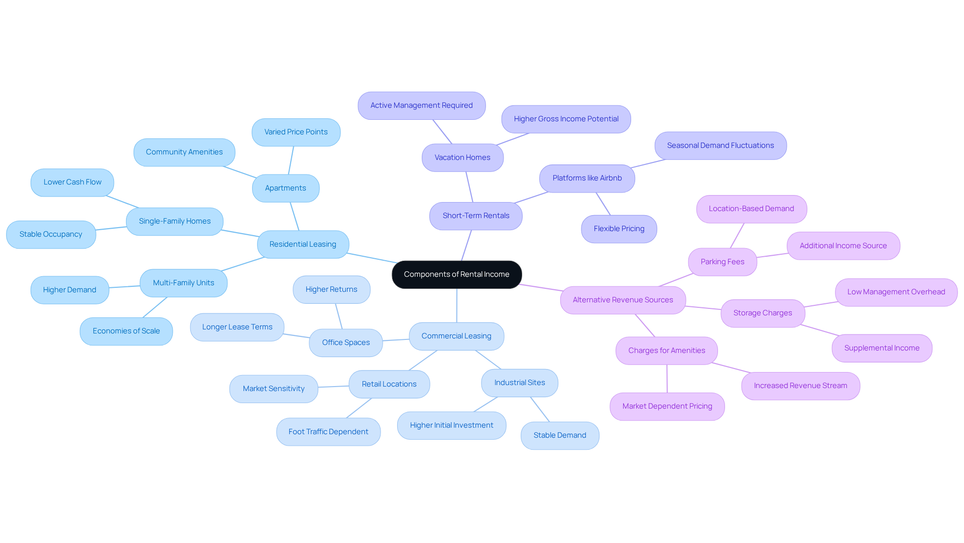 This mindmap starts with the main topic of rental income and branches out into different types and sources. Each branch represents a category of rental income, and the sub-branches provide more details about each type, helping you understand how they relate to profitability and investment strategies.