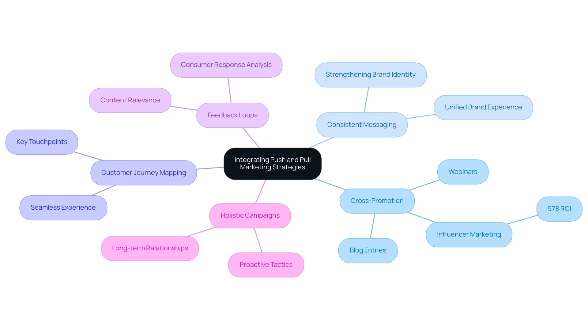 Each branch represents a key strategy in the integration of push and pull marketing, with sub-branches providing detailed actions or benefits related to each strategy.
