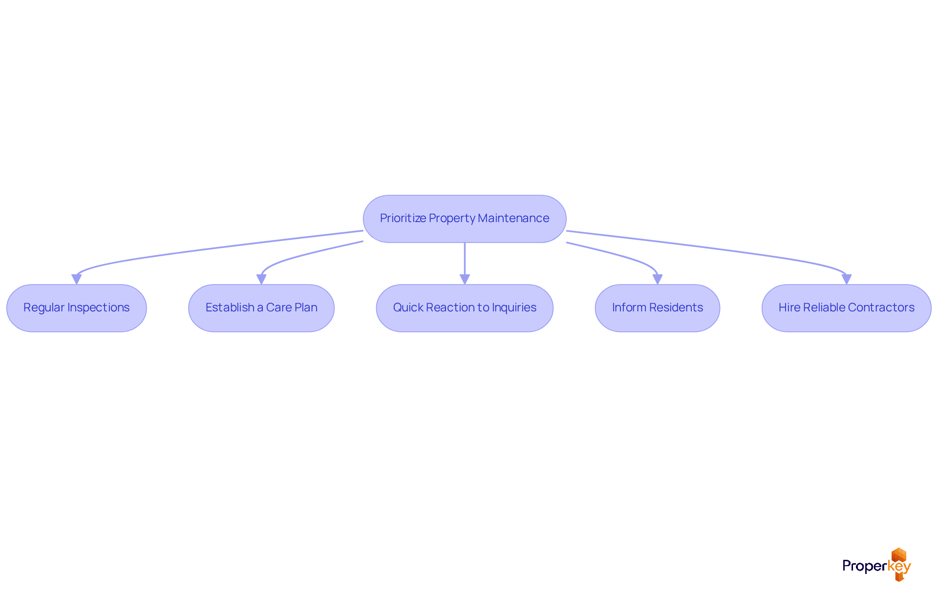 This flowchart outlines the key steps to maintain your property effectively. Each box represents a practice that contributes to tenant satisfaction and property upkeep. Follow the arrows to see how these practices connect and support each other.