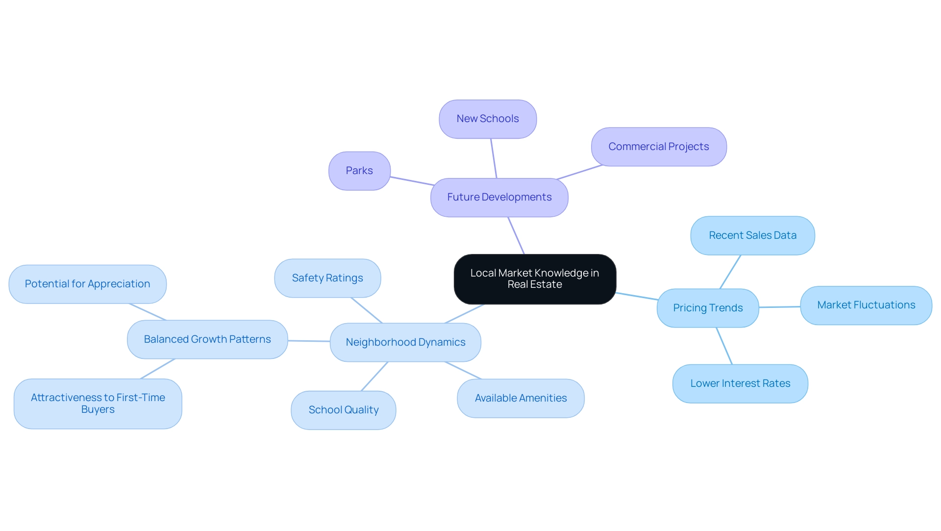 The central node represents the overarching theme, with branches showing key areas of expertise and their respective insights.