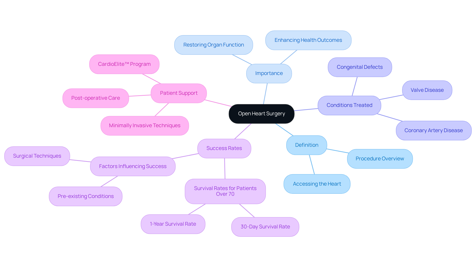 The central node represents open heart surgery, with branches showing its definition, importance, conditions it treats, success rates, and support available for patients. Each branch helps you understand different facets of this vital procedure.