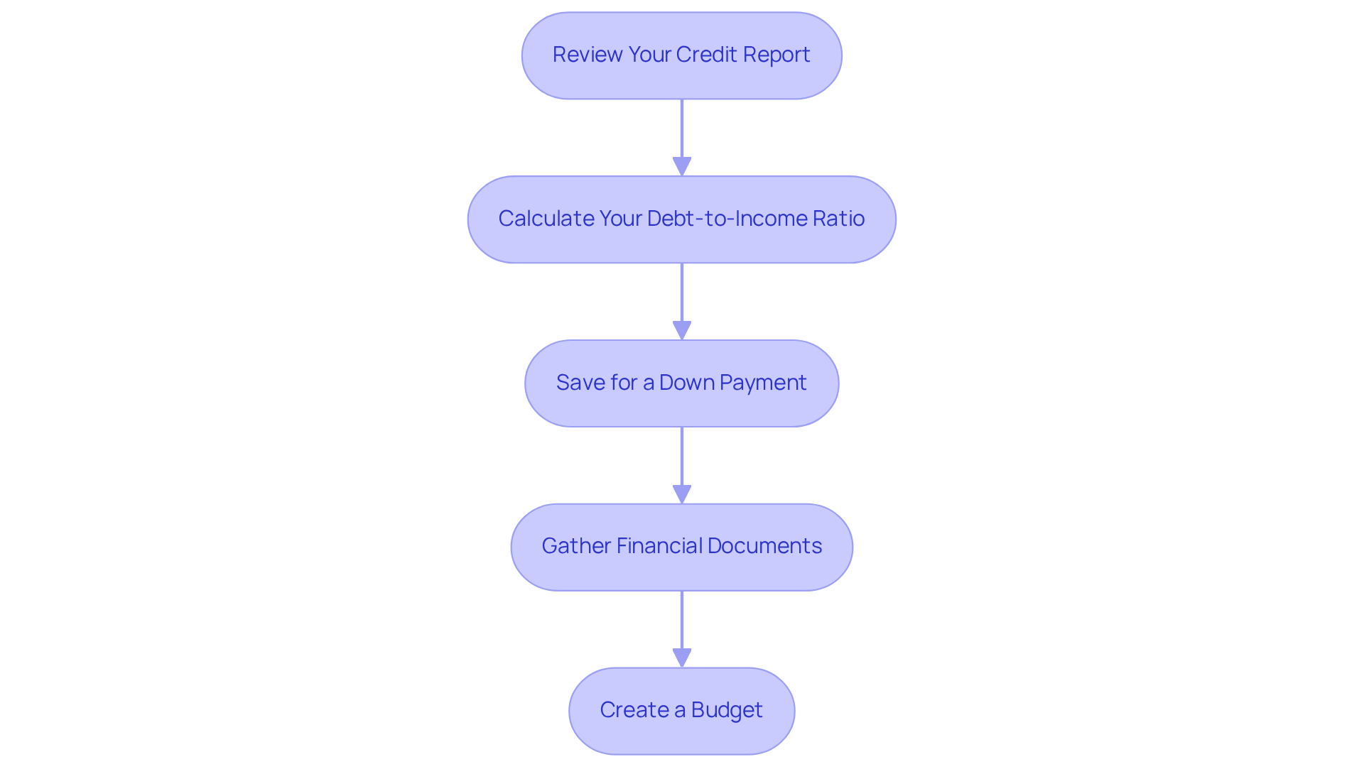 Each box represents a crucial step in preparing for your investment property loan. Follow the arrows to see the order in which you should tackle these tasks for the best chance of securing financing.