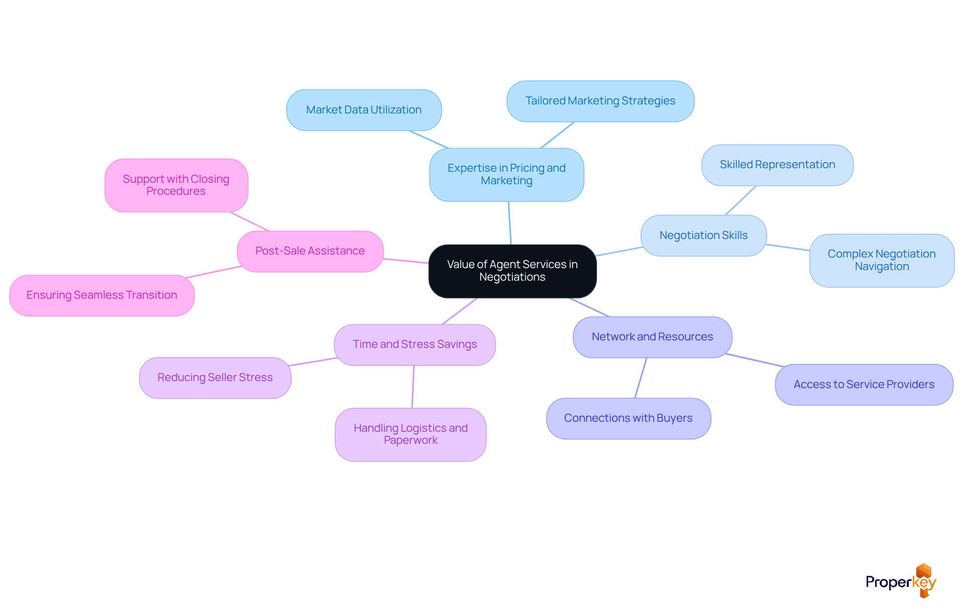 This mindmap illustrates the various ways real estate agents add value during negotiations. Each branch represents a key benefit, showing how agents help sellers negotiate better deals. Follow the branches to see how each aspect contributes to a successful selling experience.