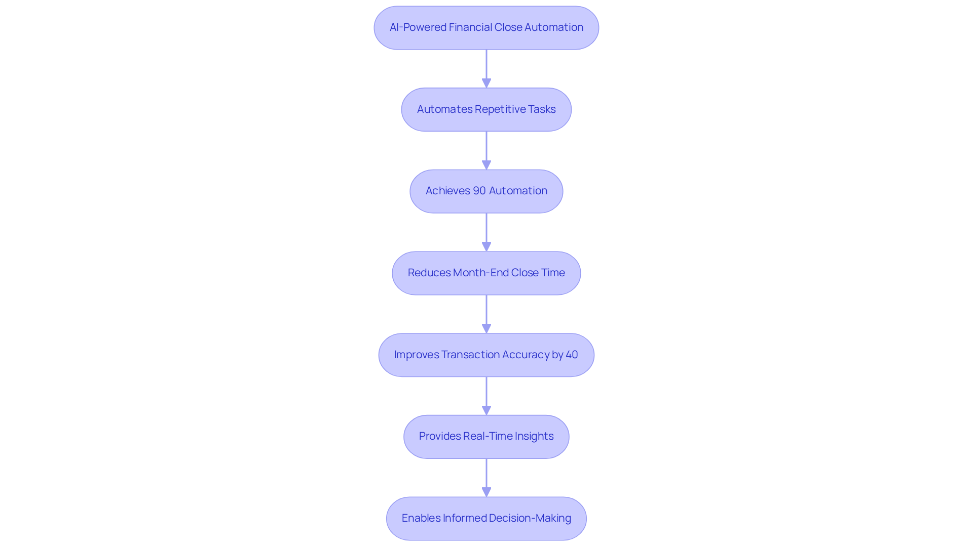Each box represents a key benefit of using AI in financial processes. Follow the arrows to see how one benefit leads to another, illustrating the overall impact of automation on efficiency and accuracy.