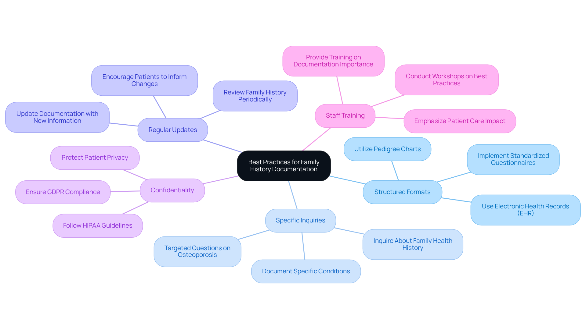 This mindmap starts with the main idea in the center and branches out to show different best practices. Each branch represents a key area of focus, and the sub-branches provide more details on how to implement those practices effectively. This mindmap starts with the main idea in the center and branches out to show different best practices. Each branch represents a key area of focus, and the sub-branches provide more details on how to implement those practices effectively.
