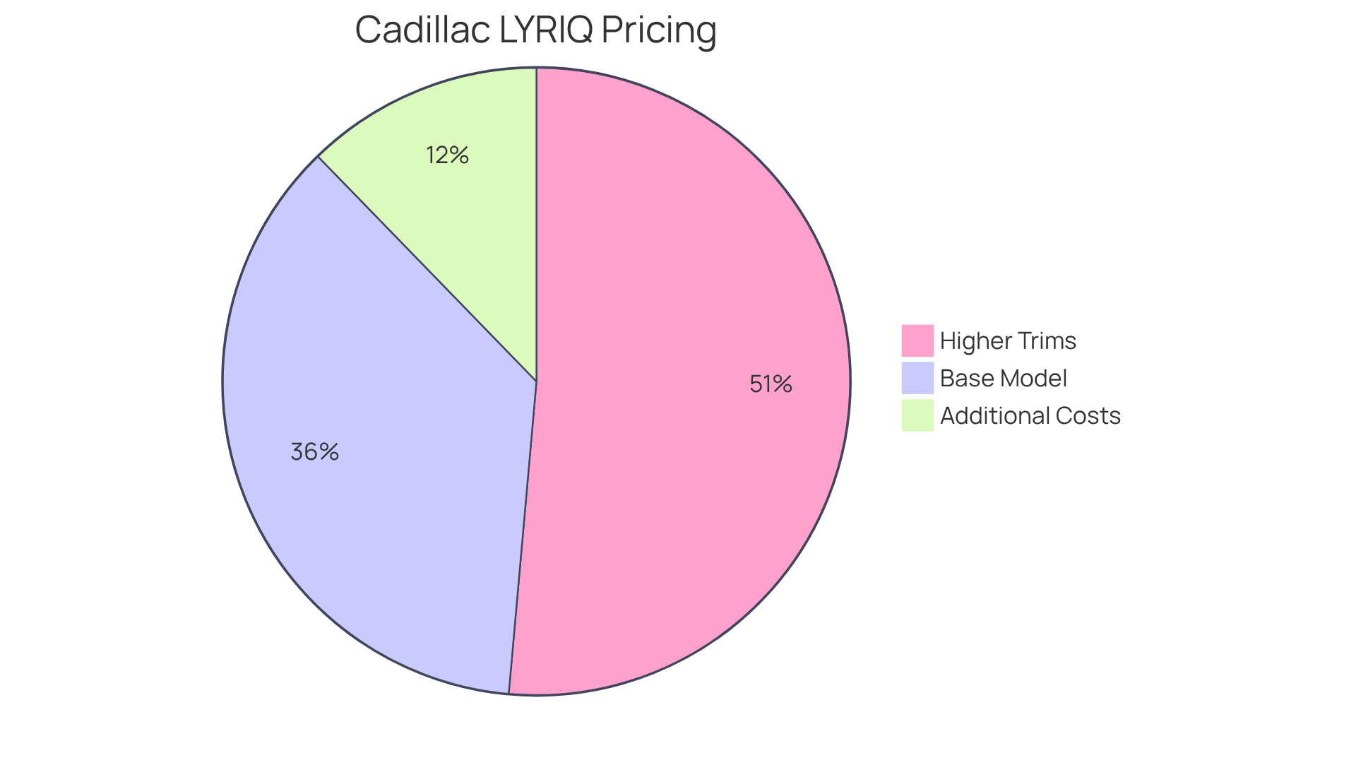 Each segment of the pie chart shows different price points for the Cadillac LYRIQ. The larger the segment, the more significant that price point is in the overall pricing structure. The base model is represented in blue, higher trims in green, and additional costs in orange. Each segment of the pie chart shows different price points for the Cadillac LYRIQ. The larger the segment, the more significant that price point is in the overall pricing structure. The base model is represented in blue, higher trims in green, and additional costs in orange.