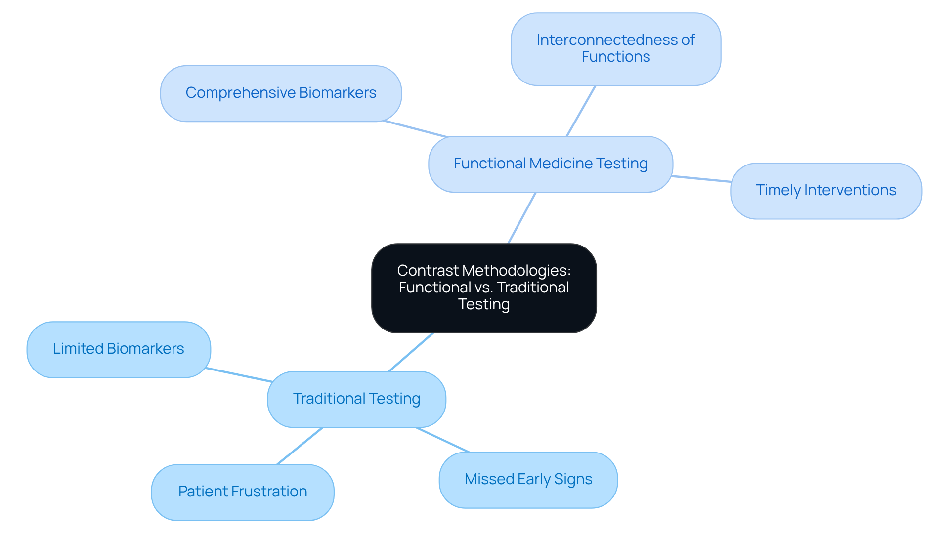 This mindmap illustrates the differences between traditional and functional medicine testing. Each branch shows key aspects of each methodology, helping you understand how they approach health concerns differently. This mindmap illustrates the differences between traditional and functional medicine testing. Each branch shows key aspects of each methodology, helping you understand how they approach health concerns differently.