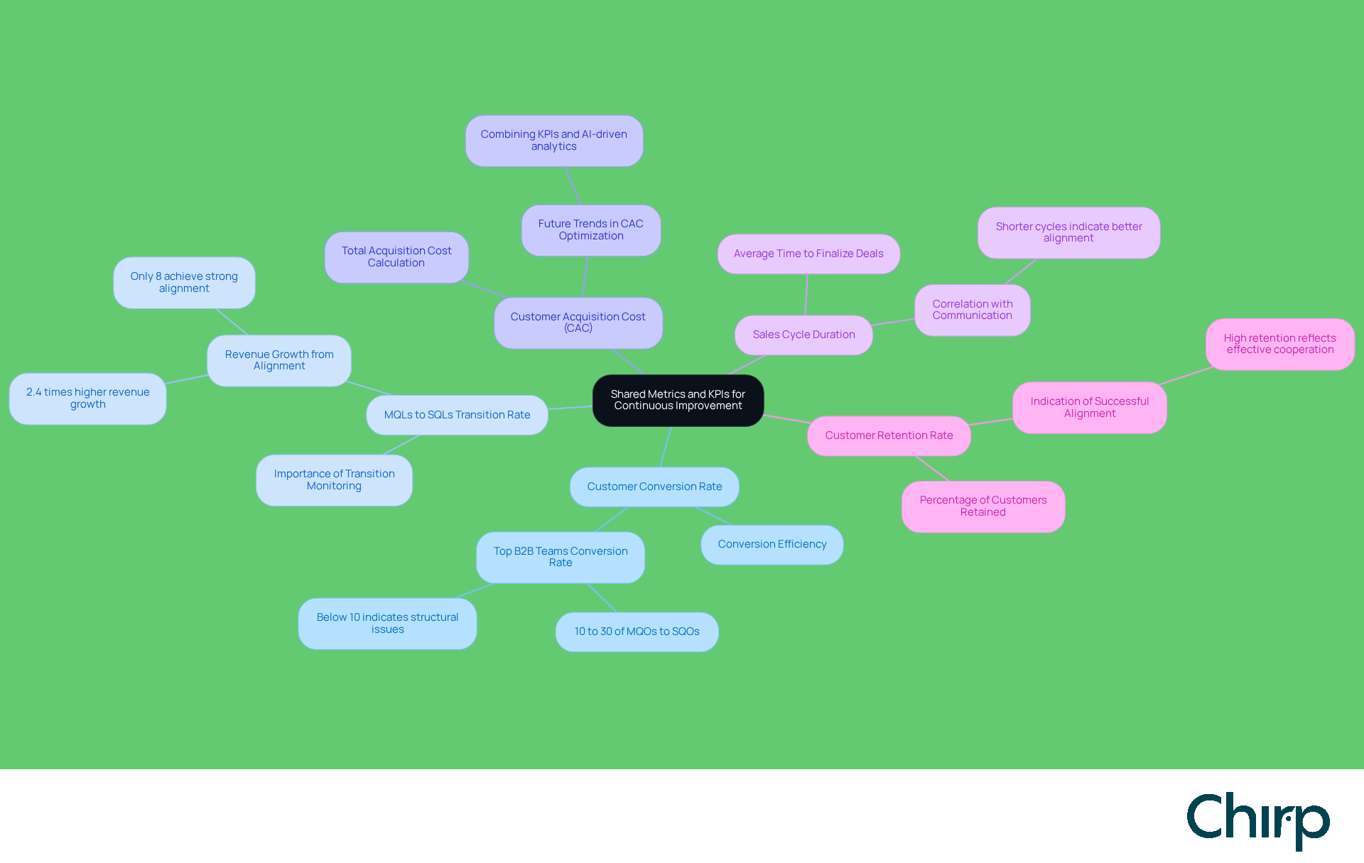 The central node represents the overall goal of establishing shared metrics. Each branch represents a specific metric, and the sub-branches provide additional insights or statistics that highlight the importance of that metric in driving performance.