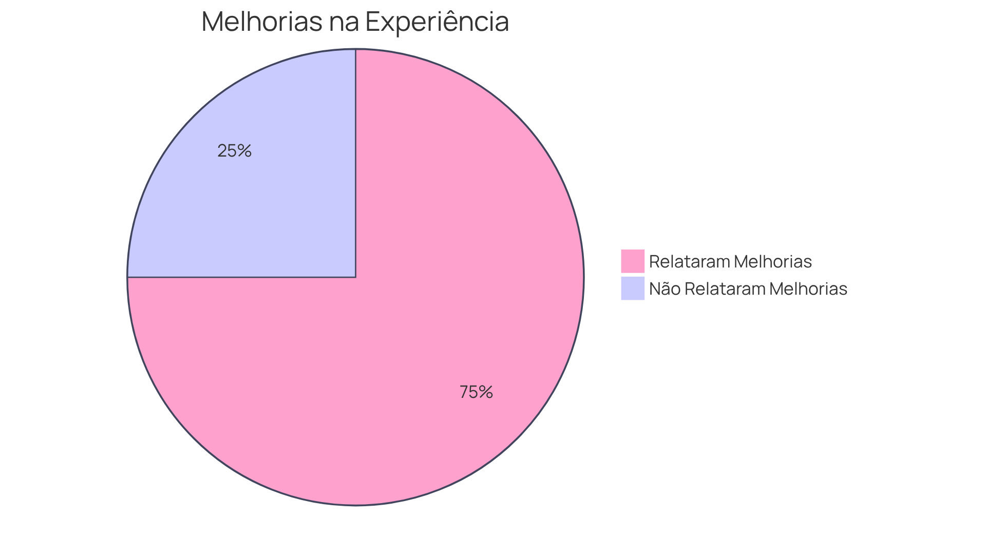 A fatia verde mostra a porcentagem de profissionais que notaram melhorias na experiência do cliente, enquanto a fatia vermelha representa aqueles que não perceberam mudanças. Quanto maior a fatia verde, mais profissionais estão se beneficiando das plataformas de coaching!