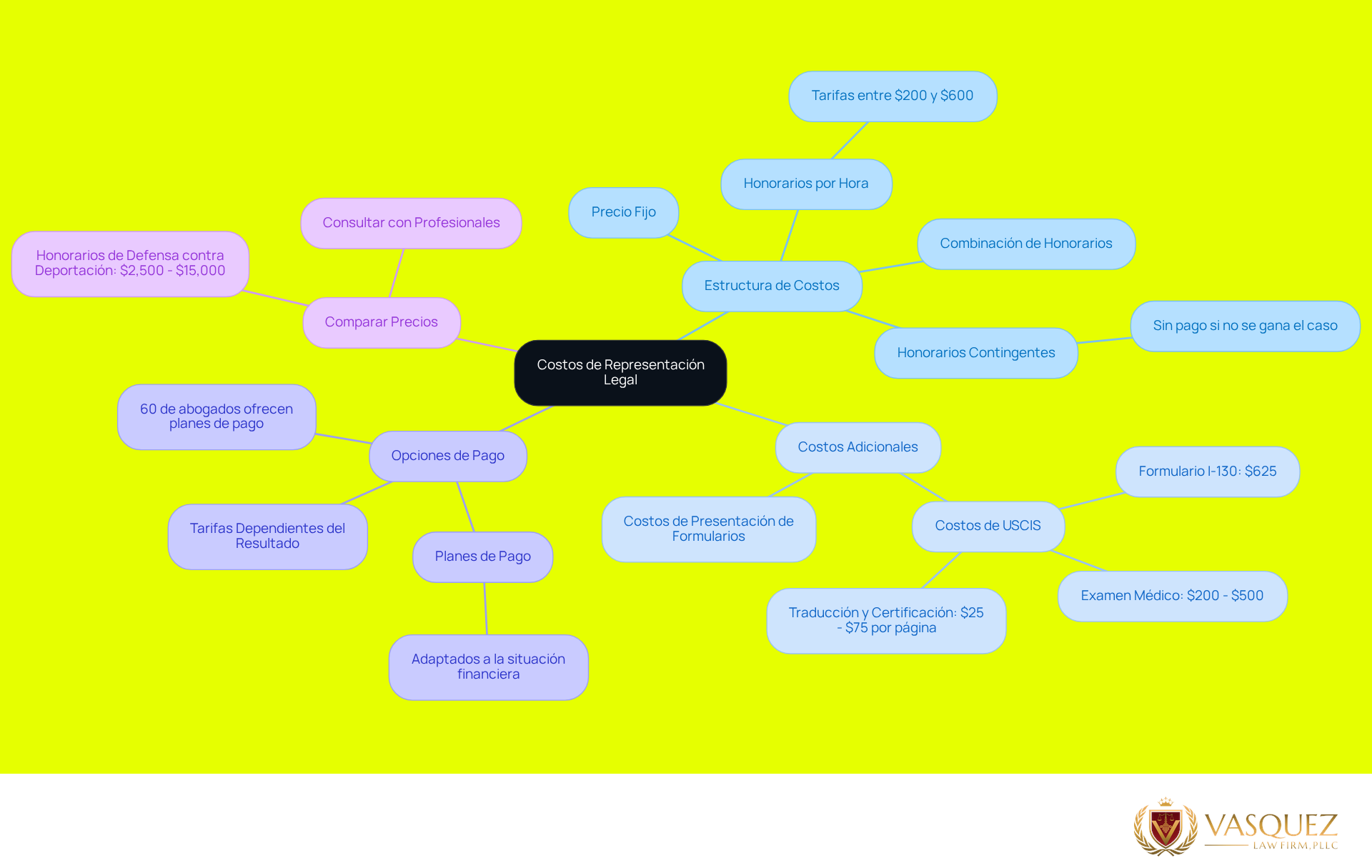Este mindmap te ayuda a entender los diferentes aspectos de los costos legales. Cada rama representa una categoría importante, y las sub-ramas ofrecen detalles específicos. Así, puedes ver de un vistazo cómo se relacionan los costos y qué considerar al contratar un abogado.