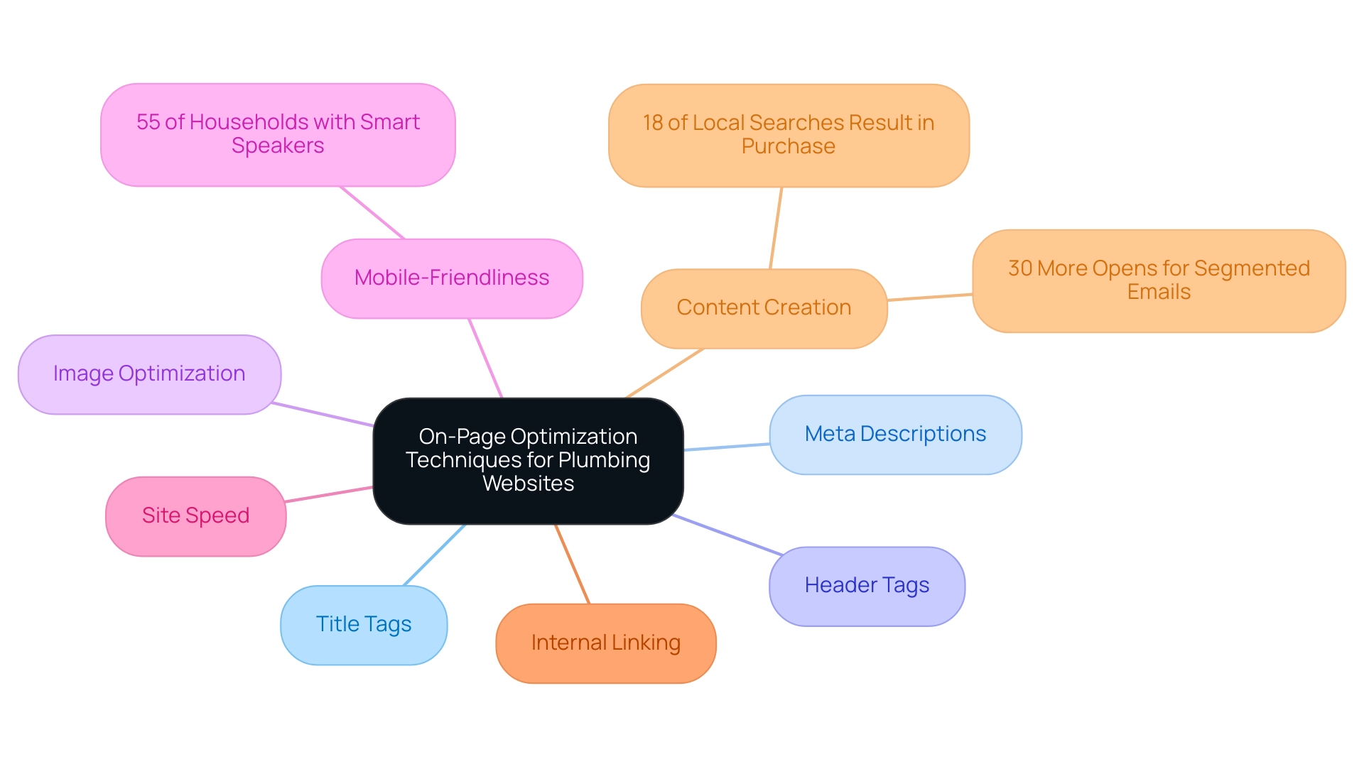 The central node represents on-page optimization, with branches for each technique, highlighting their importance and implications for SEO.