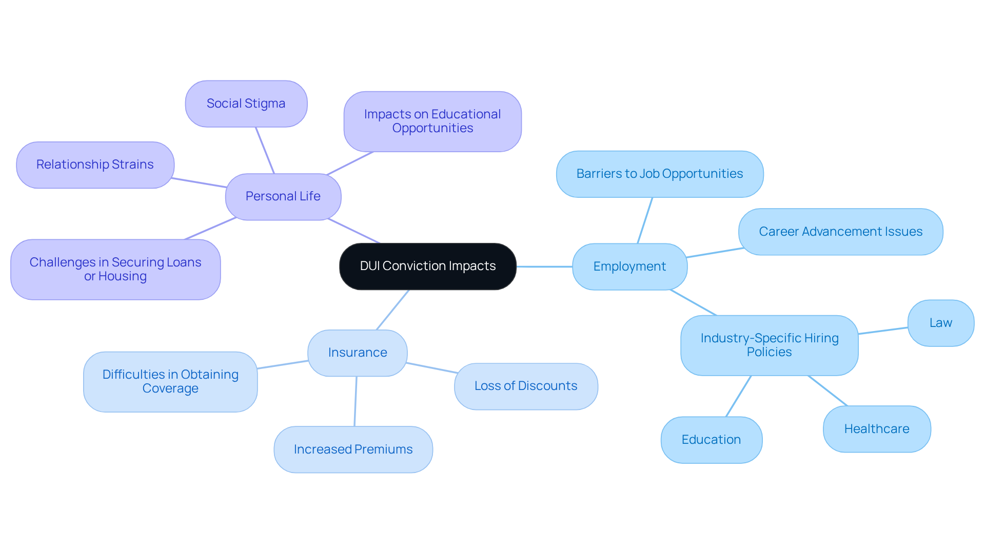 This mindmap illustrates how a DUI conviction can affect various aspects of life. Each main branch represents a key area impacted by a DUI, and the sub-branches provide specific details about the consequences in those areas. Follow the branches to understand the full scope of how a DUI can alter one's life. This mindmap illustrates how a DUI conviction can affect various aspects of life. Each main branch represents a key area impacted by a DUI, and the sub-branches provide specific details about the consequences in those areas. Follow the branches to understand the full scope of how a DUI can alter one's life.