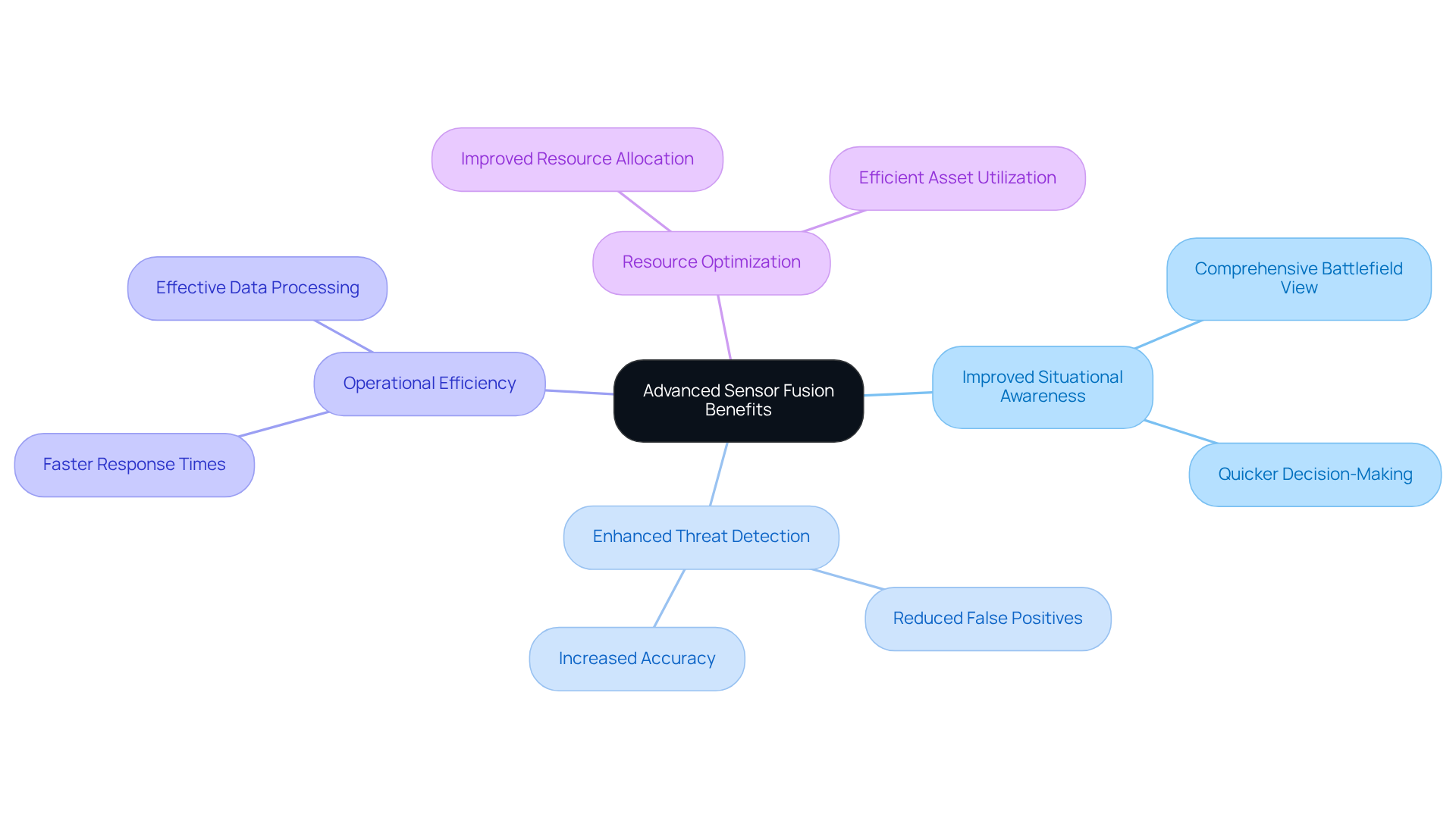 The central node represents the main topic, while the branches show the key benefits. Each benefit is connected to the central idea, illustrating how they contribute to military and security operations.