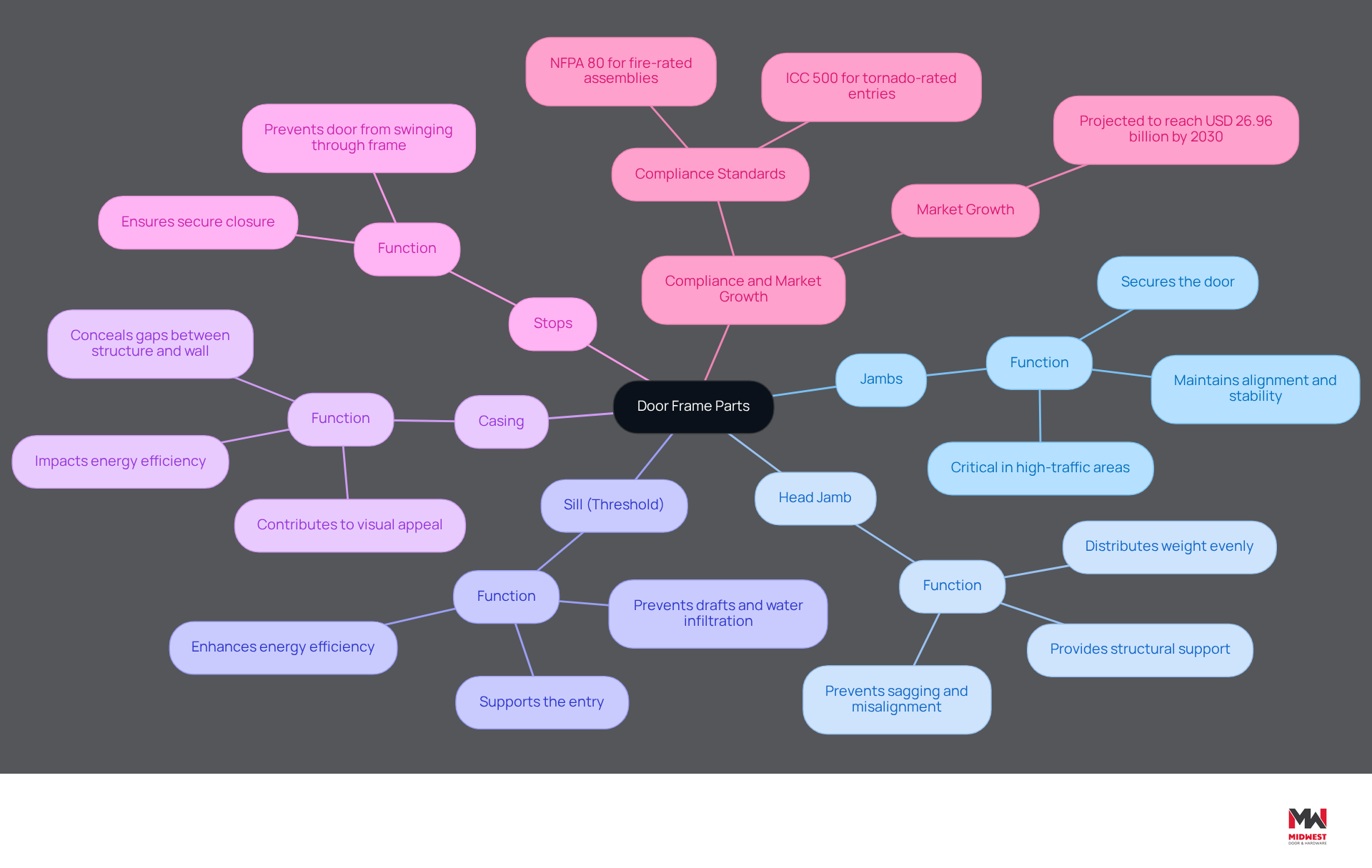 This mindmap illustrates the key parts of a door frame. Start at the center with 'Door Frame Parts' and explore each branch to learn about the specific components and their roles in ensuring functionality and compliance in construction. This mindmap illustrates the key parts of a door frame. Start at the center with 'Door Frame Parts' and explore each branch to learn about the specific components and their roles in ensuring functionality and compliance in construction.