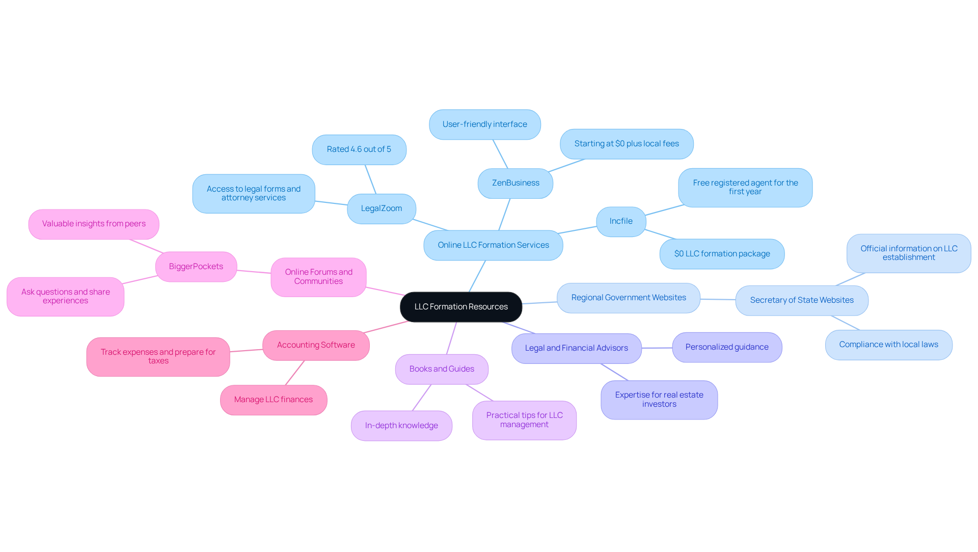 The center shows the main topic of LLC formation resources, and each branch represents a different type of resource. Follow the branches to see specific examples and benefits of each resource. The center shows the main topic of LLC formation resources, and each branch represents a different type of resource. Follow the branches to see specific examples and benefits of each resource.