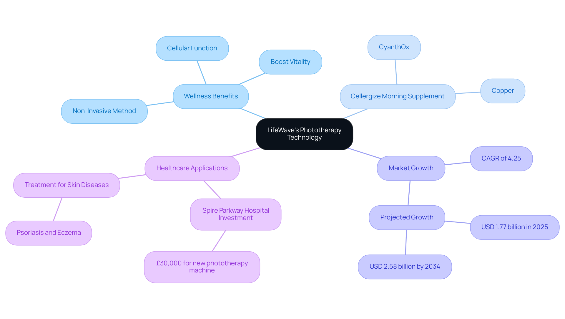 The central node represents the main technology, while the branches show its benefits, related products, market trends, and real-world applications. Follow the branches to explore how each aspect contributes to overall wellness.