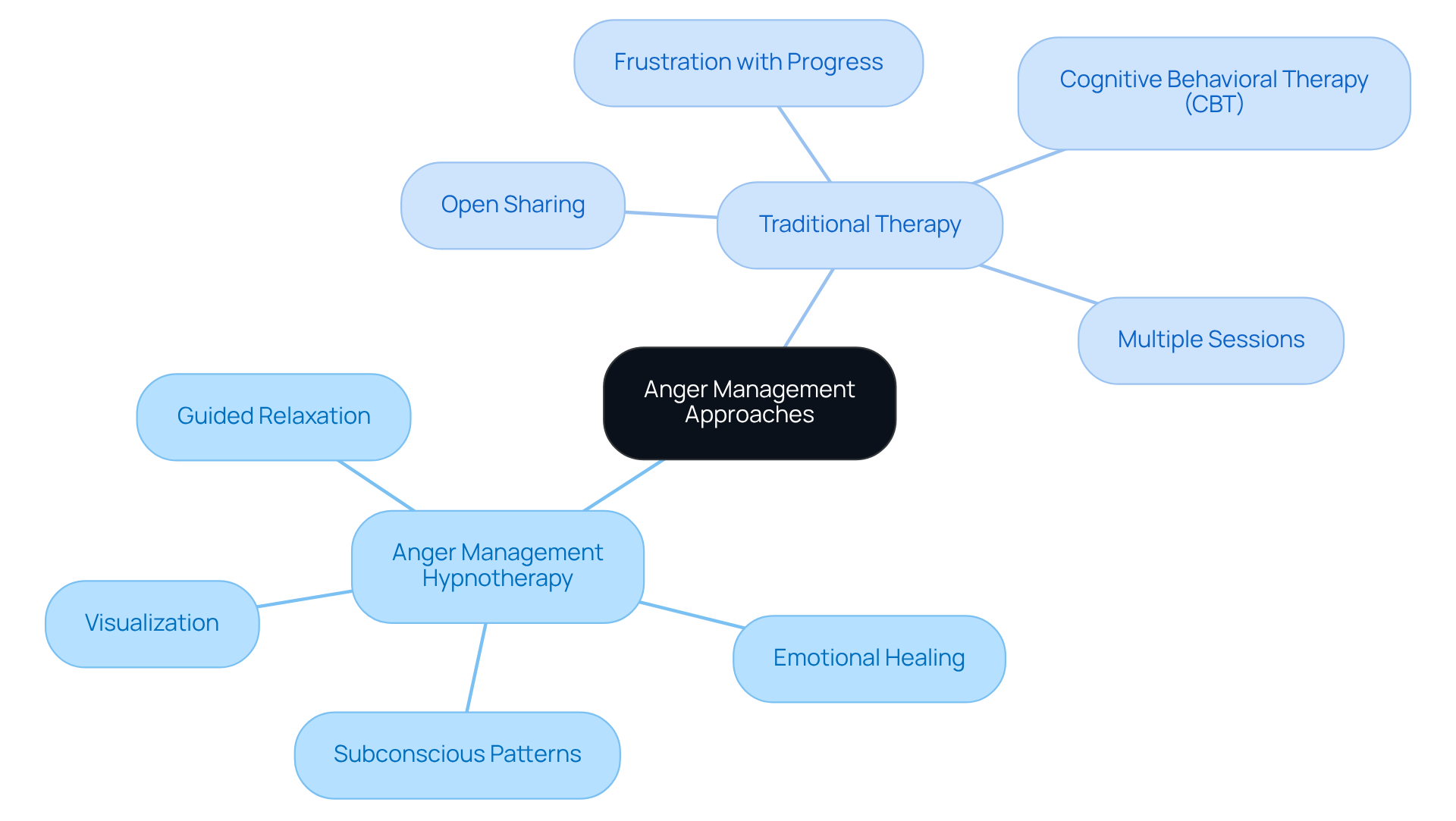 This mindmap shows two main ways to manage anger: hypnotherapy and traditional therapy. Each branch explains what each method involves and how they differ. Follow the branches to see the details of each approach!