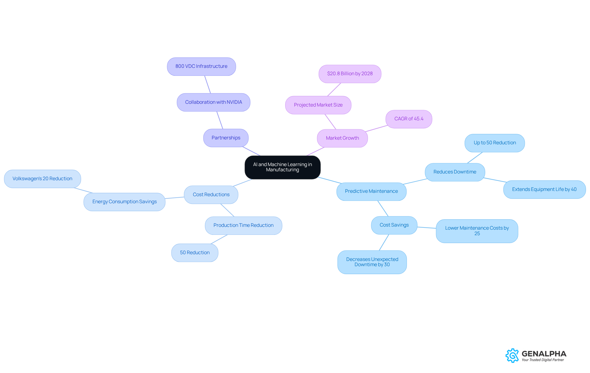 The central node represents the overall theme of AI in manufacturing. The branches show key areas of impact, with details providing specific examples or statistics related to each topic.