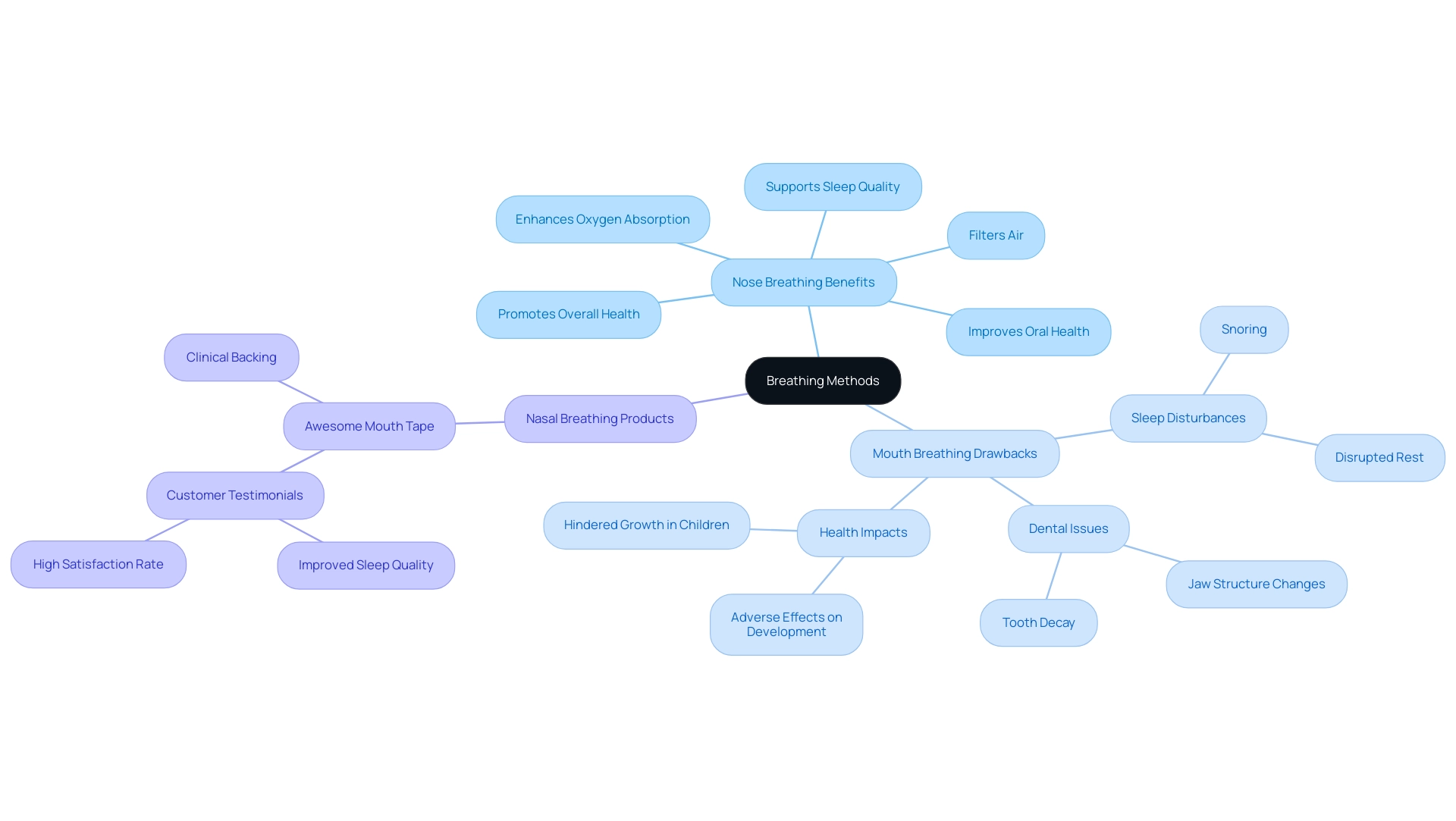 The central node represents the overall topic of breathing methods, with branches showing key benefits and drawbacks of each method, as well as products related to nasal breathing.