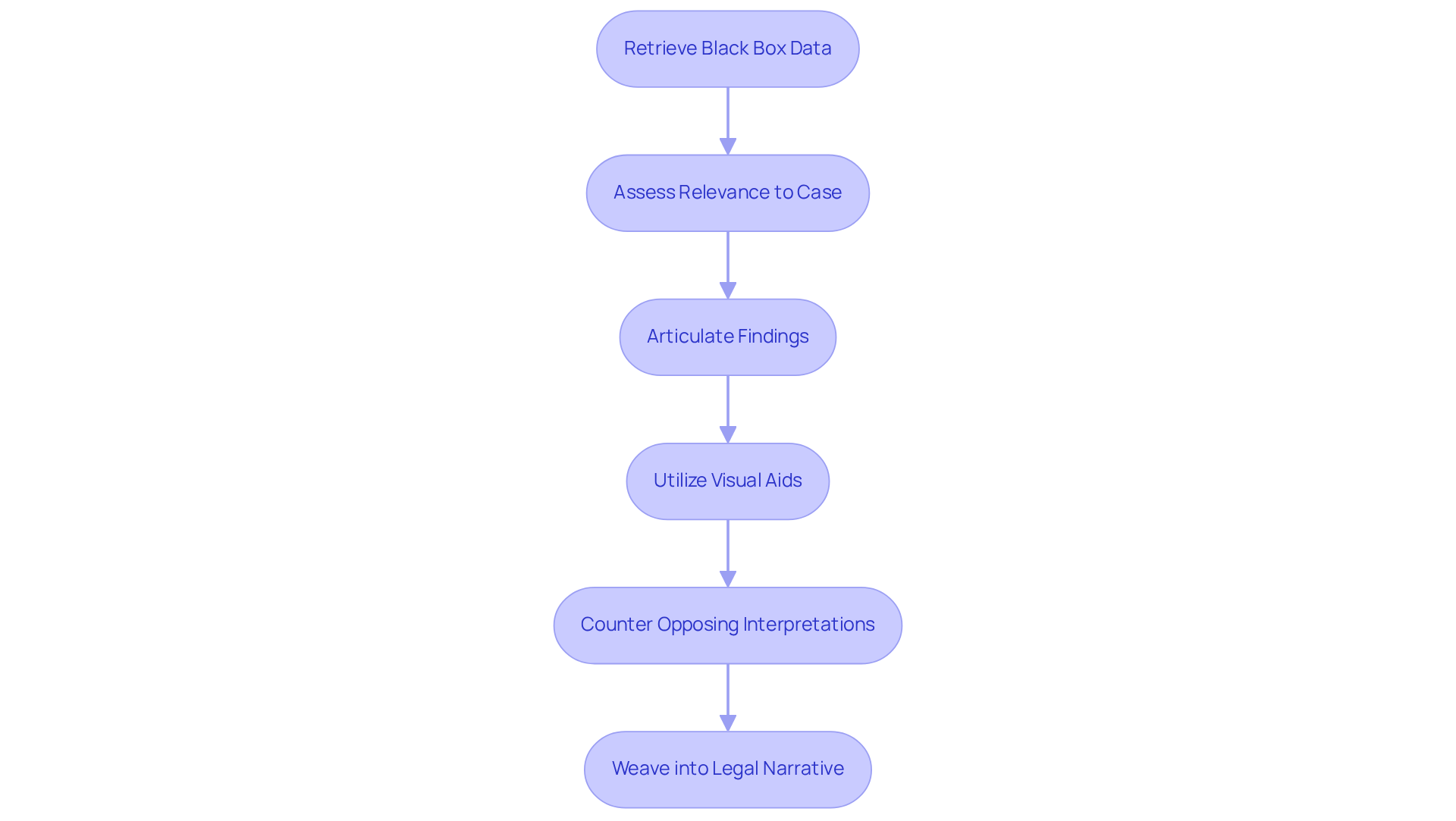 This flowchart guides you through the steps of using black box data in legal cases. Each box represents a key action, and the arrows show how to move from one step to the next. Follow the flow to understand how to effectively integrate this data into your legal strategy. This flowchart guides you through the steps of using black box data in legal cases. Each box represents a key action, and the arrows show how to move from one step to the next. Follow the flow to understand how to effectively integrate this data into your legal strategy.