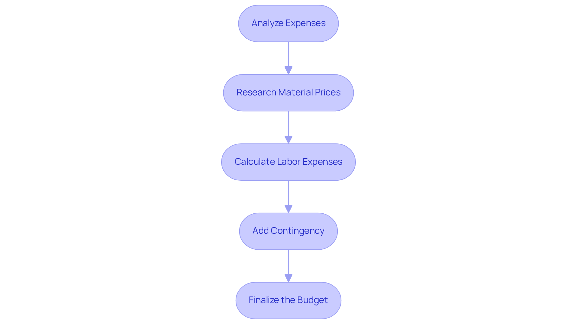This flowchart guides you through the budgeting process step-by-step. Follow the arrows to see how each action connects and leads to the next — starting from analyzing expenses all the way to finalizing your budget.
