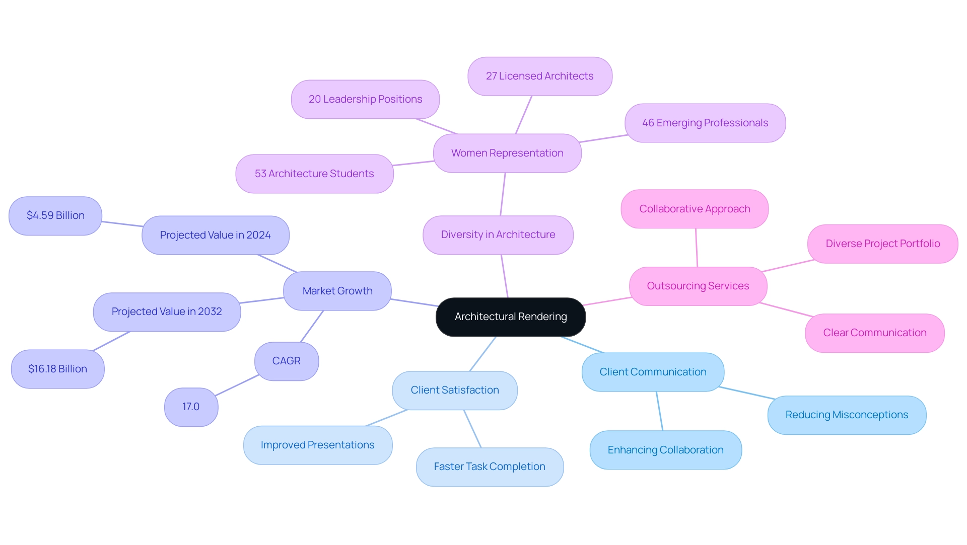 Each branch represents a key aspect of architectural rendering's impact, with sub-branches detailing specific points related to client communication, satisfaction, market growth, and diversity. Each branch represents a key aspect of architectural rendering's impact, with sub-branches detailing specific points related to client communication, satisfaction, market growth, and diversity.