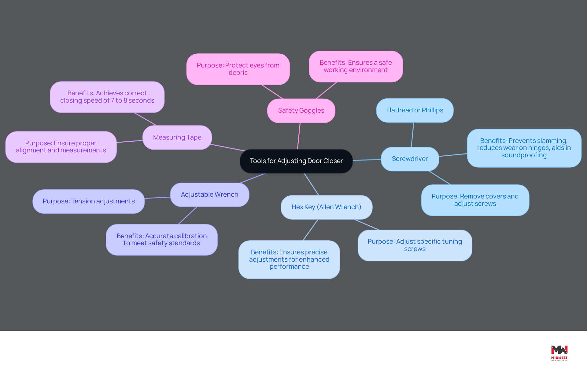 The central node represents the overall task, while each branch shows a specific tool needed. Follow the branches to learn what each tool does and why it's important for the adjustment process.