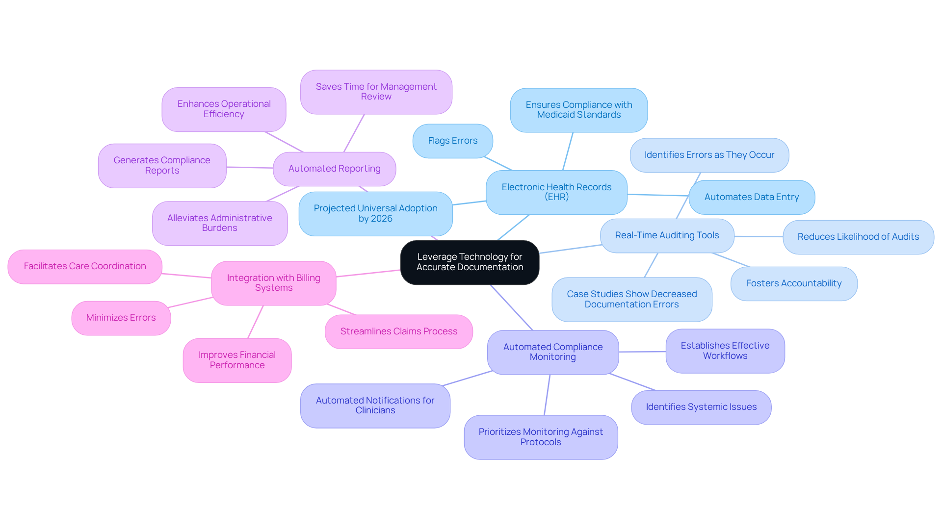 The central node represents the main theme, while each branch shows a different strategy. Follow the branches to explore specific tools and their benefits, making it easy to understand how technology can enhance documentation accuracy.