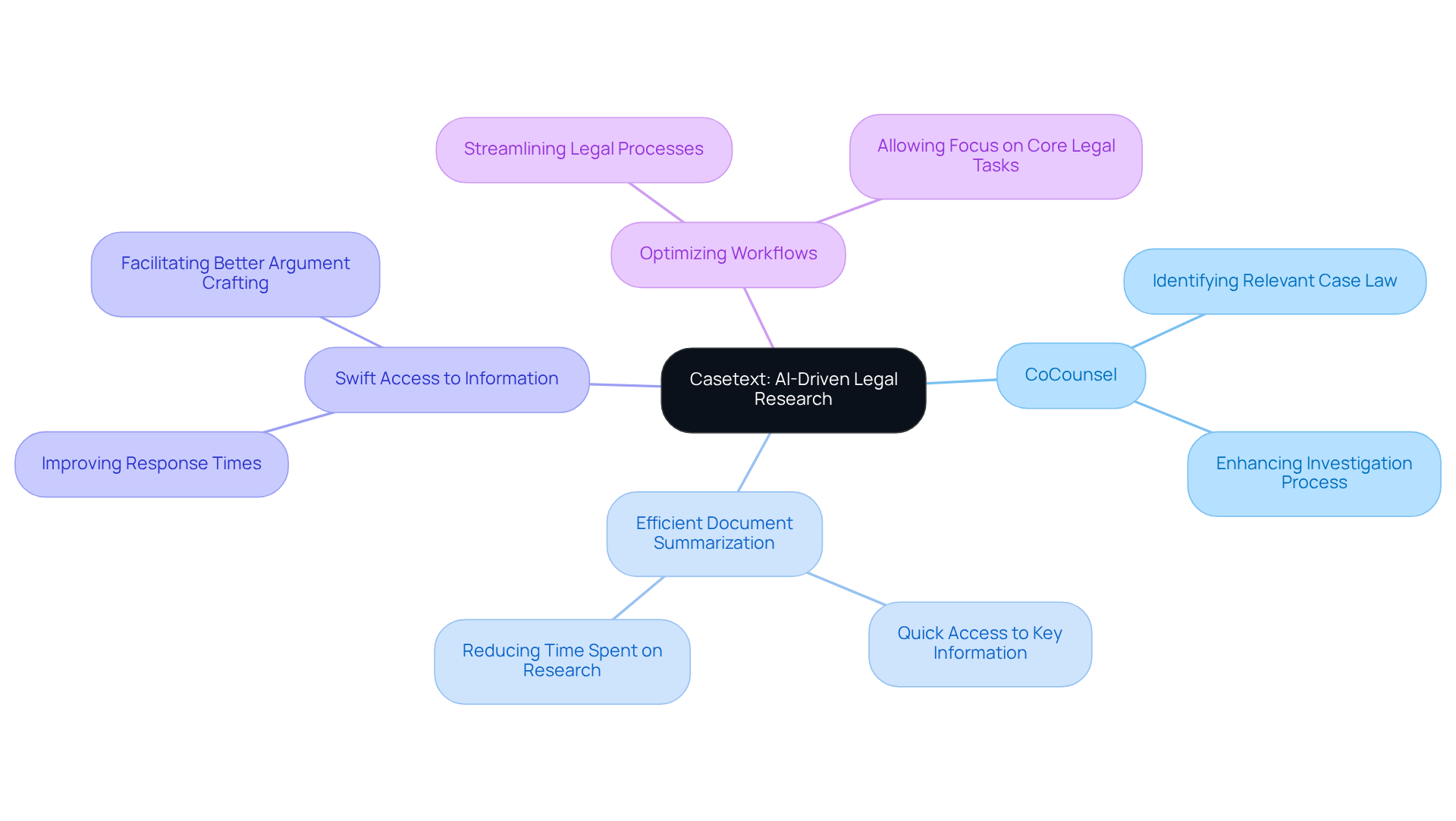 Start at the center with Casetext, then explore its features and the benefits they bring to legal professionals. Each branch represents a different aspect of how this platform improves legal research. Start at the center with Casetext, then explore its features and the benefits they bring to legal professionals. Each branch represents a different aspect of how this platform improves legal research.