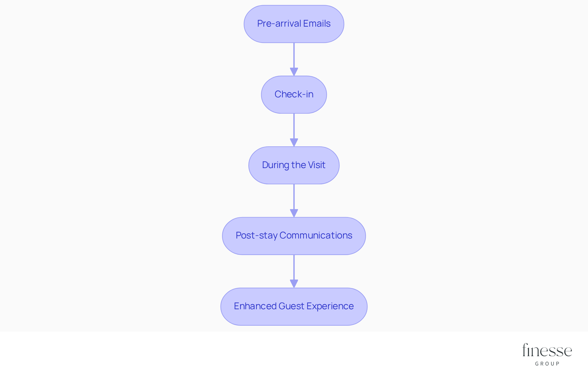 Each box represents a key touchpoint where storytelling can enhance the guest experience — follow the arrows to see how these moments connect and build a richer journey.