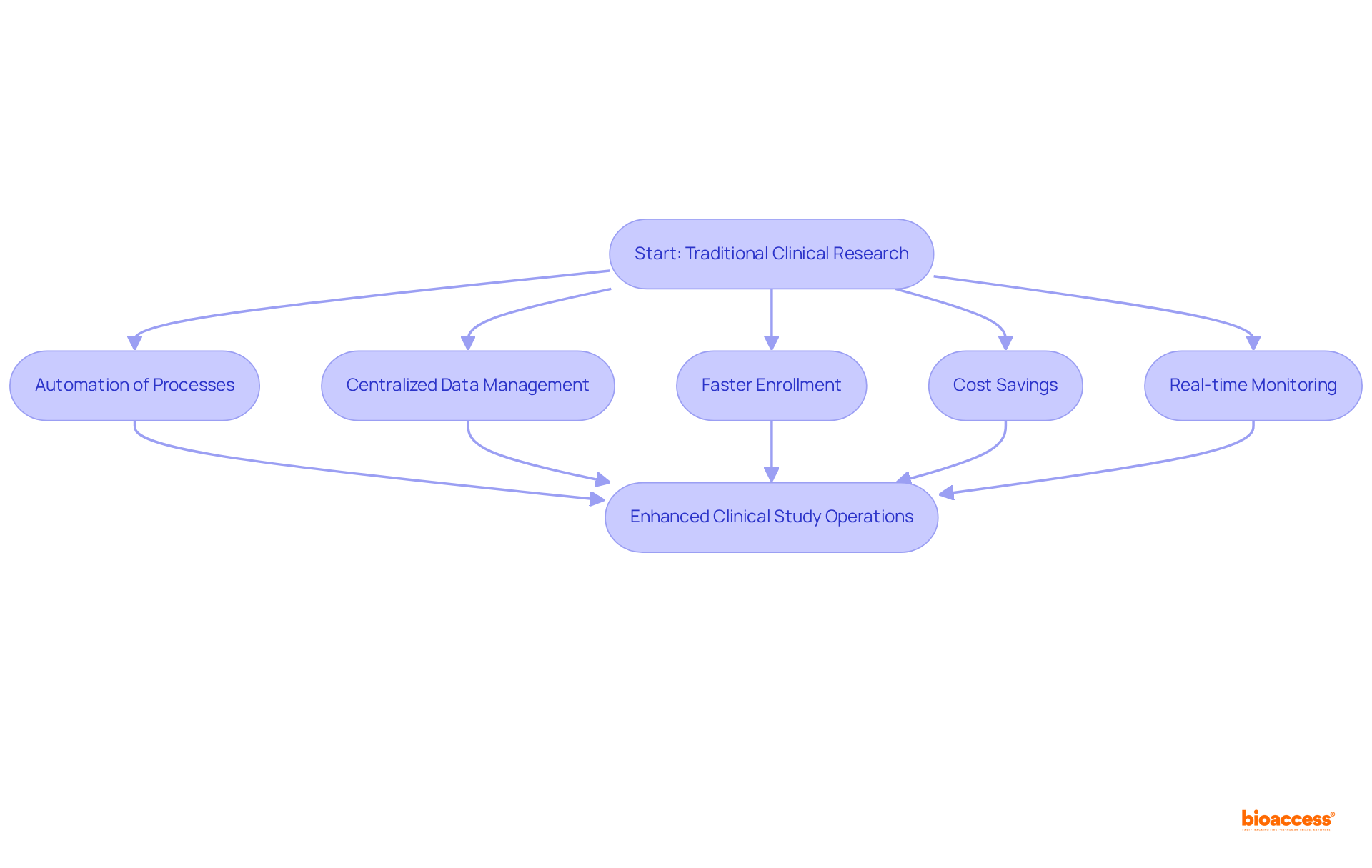 Follow the arrows to see how traditional clinical research transforms into a more efficient process using digitized services — each step shows an improvement that leads to better outcomes.