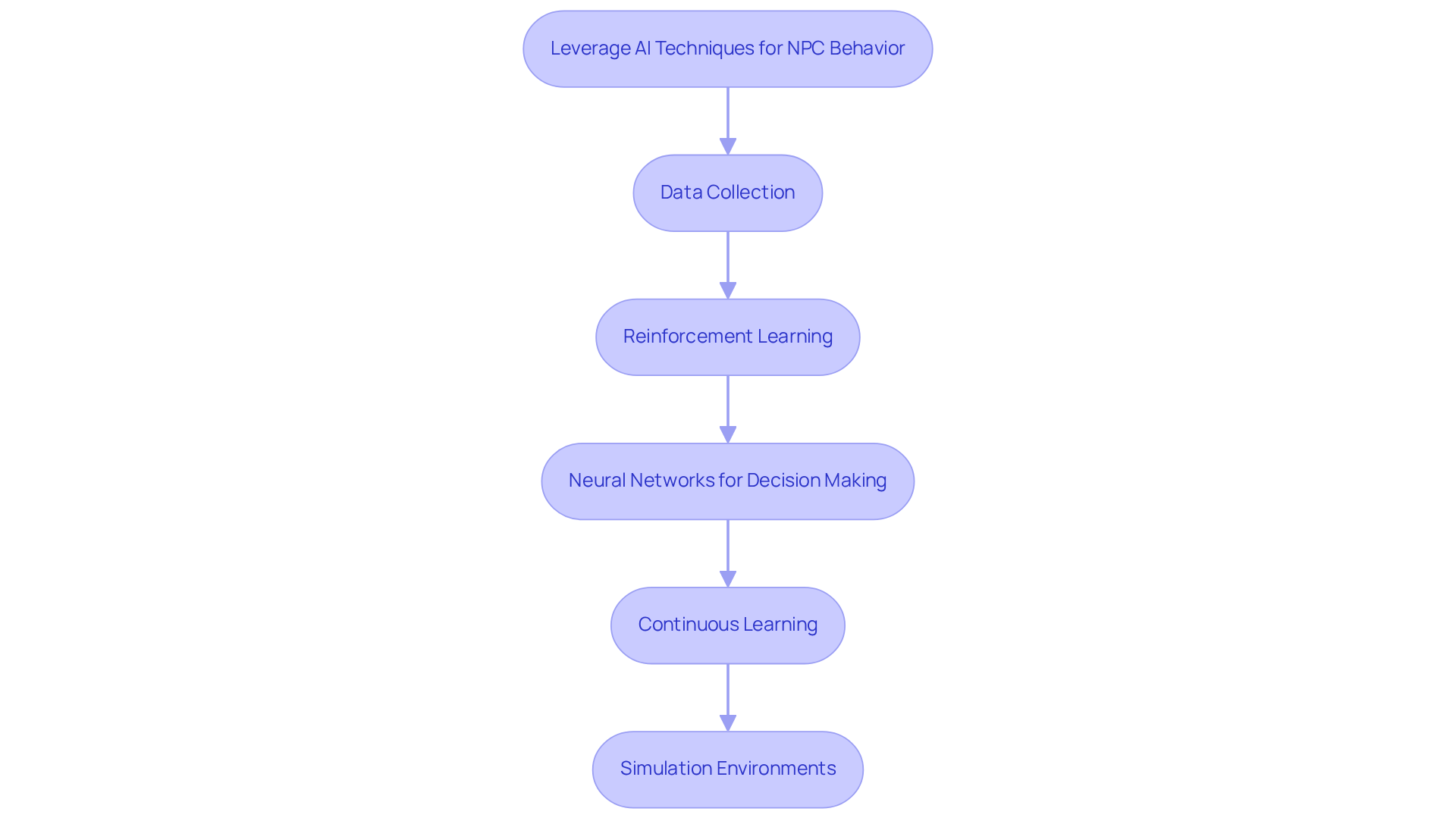 Each box represents a step in the process of enhancing NPC behavior using AI techniques. Follow the arrows to see how each step builds on the previous one, leading to a more engaging gaming experience.