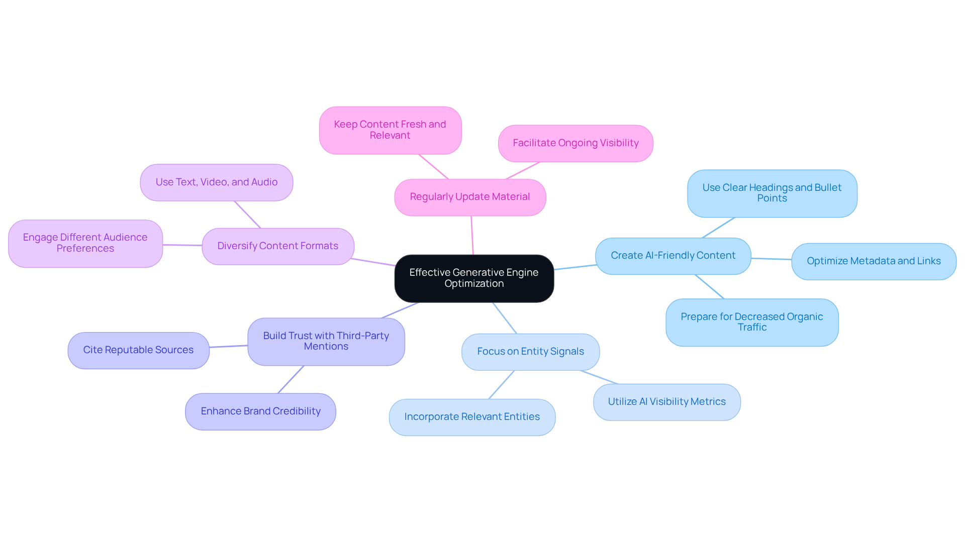 The central node represents the main theme, while each branch shows a specific strategy. Follow the branches to explore the insights and tips that can help enhance your content's visibility in AI-driven searches. The central node represents the main theme, while each branch shows a specific strategy. Follow the branches to explore the insights and tips that can help enhance your content's visibility in AI-driven searches.
