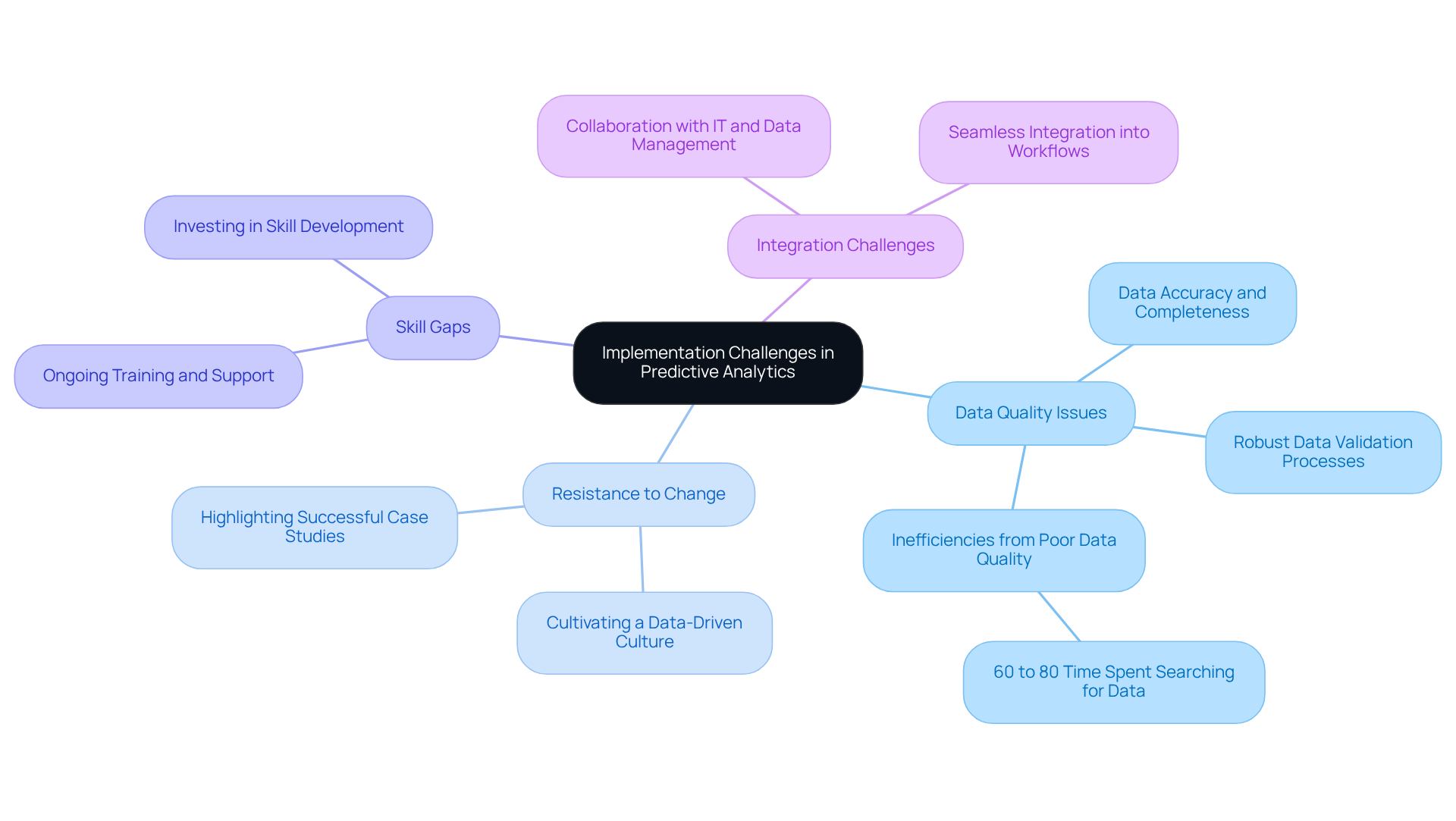 The central node represents the main theme of implementation challenges, while each branch highlights a specific challenge. Follow the branches to explore key points and strategies for overcoming each challenge.