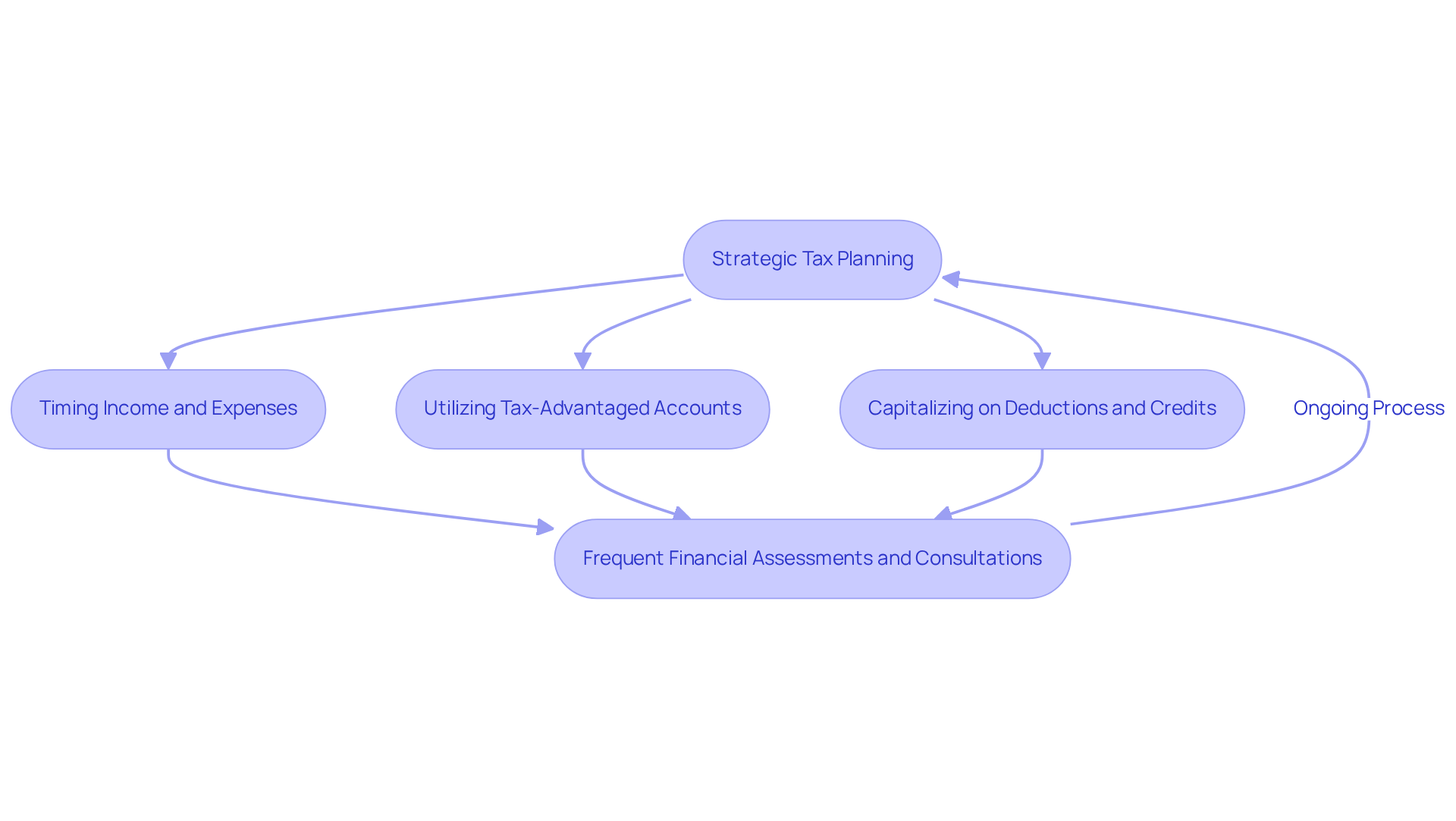 This flowchart outlines the steps involved in strategic tax planning. Follow the arrows to see how each step contributes to better cash flow management for new businesses.
