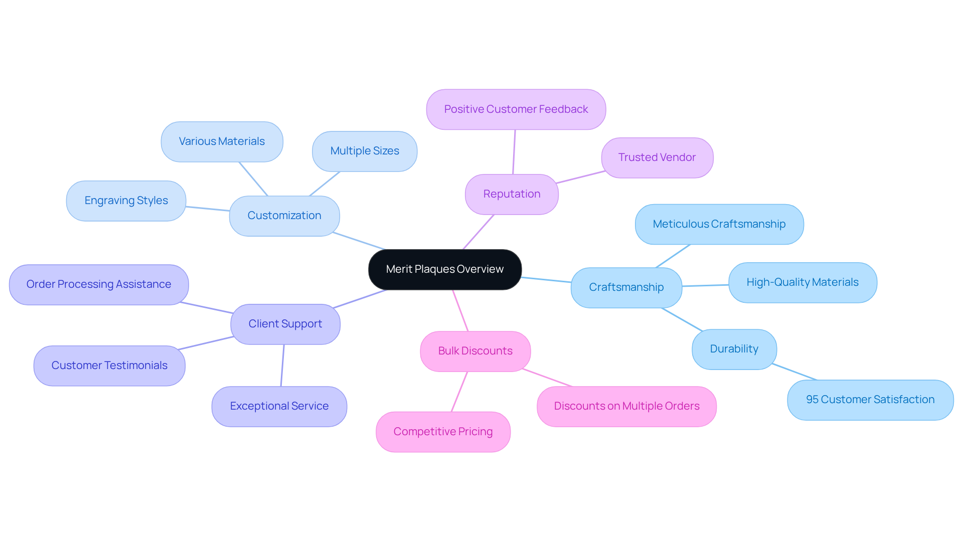 This mindmap illustrates the main features of Merit Plaques. Each branch represents a key area of focus, and the sub-branches provide specific details that highlight what makes Merit Plaques a standout choice for awards.