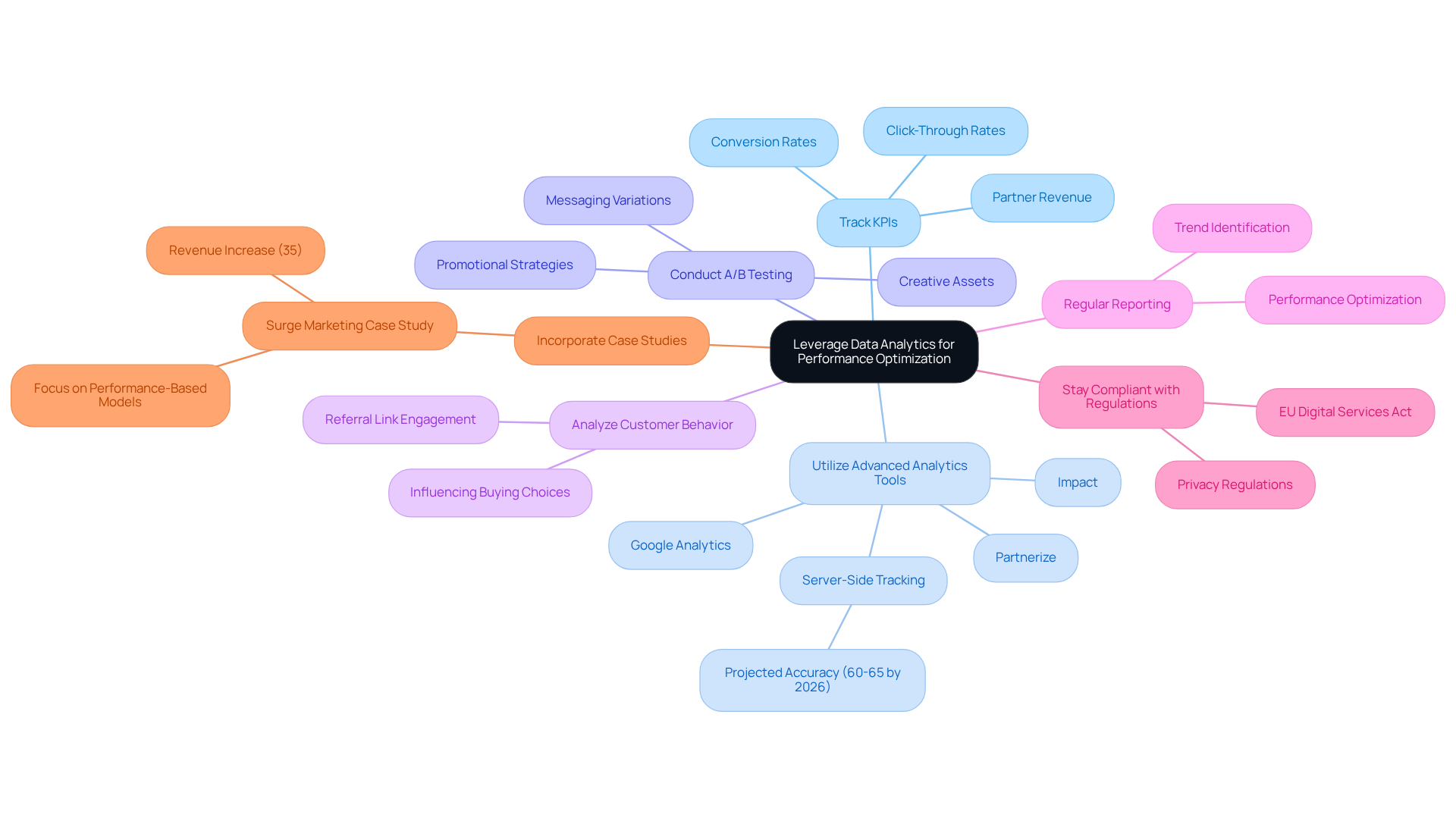 This mindmap starts with the main idea at the center and branches out into key practices for using data analytics effectively. Each branch represents a different practice, and you can follow the sub-branches for more details on how to implement each one. This mindmap starts with the main idea at the center and branches out into key practices for using data analytics effectively. Each branch represents a different practice, and you can follow the sub-branches for more details on how to implement each one.