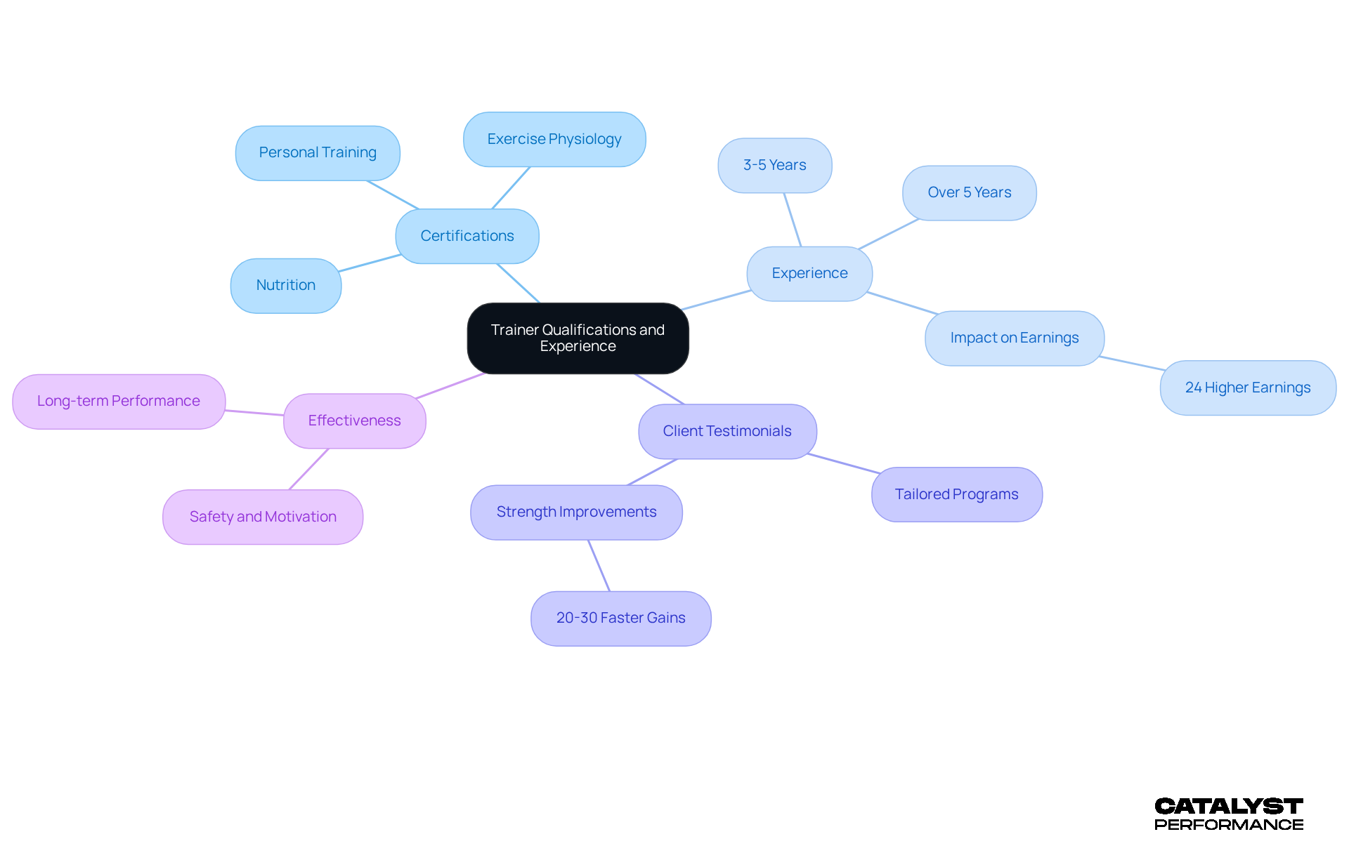 Start at the center with the main topic, then explore each branch to see how certifications, experience, and client feedback contribute to a trainer's effectiveness.