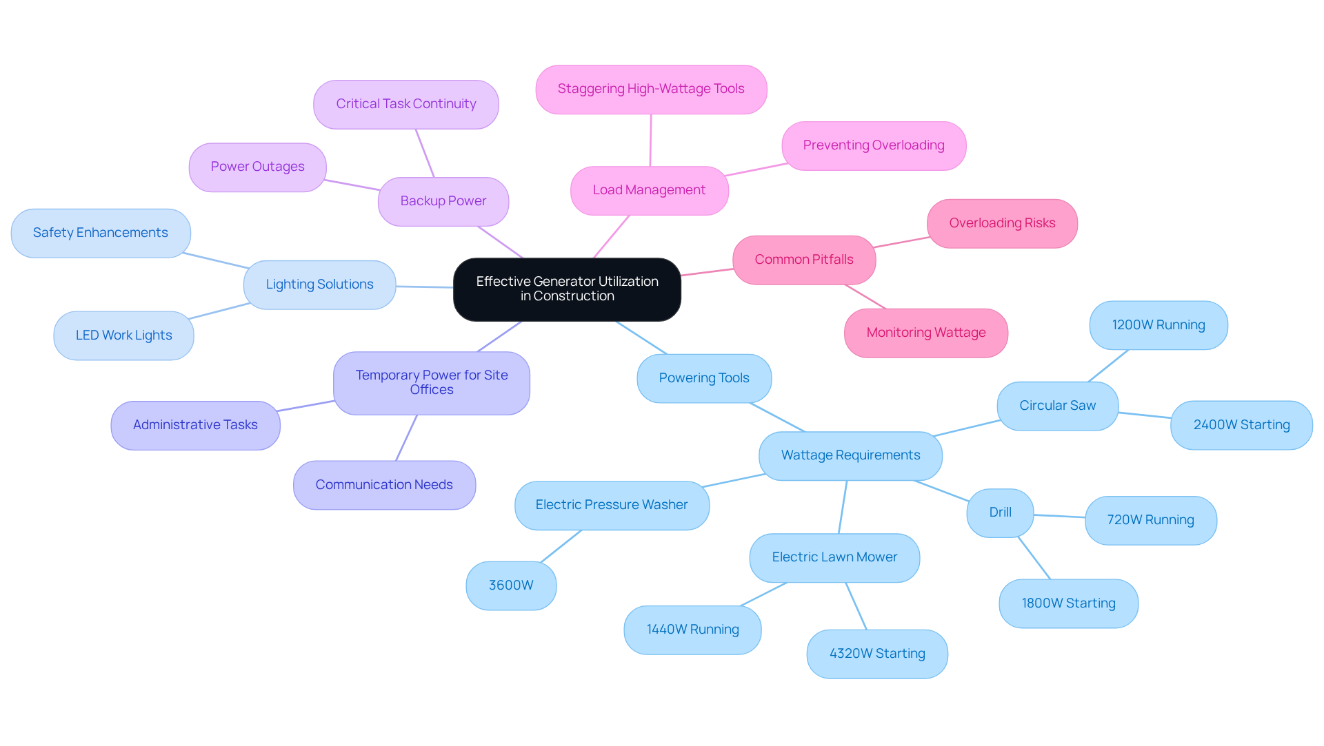 The central node represents the main topic of generator utilization. Each branch shows a different strategy or consideration, with further details available as sub-points. This layout helps you see how each aspect connects to the overall goal of effective generator management.