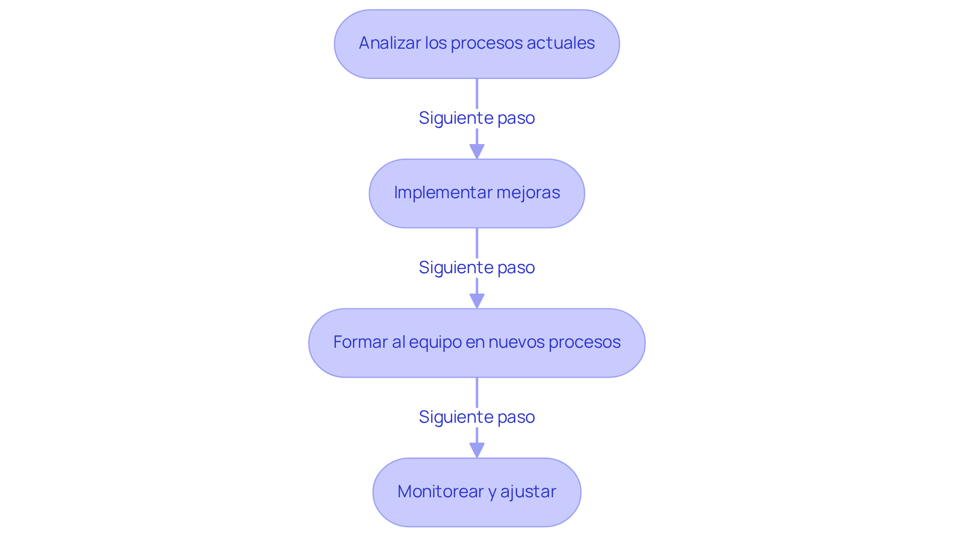 Cada caja representa un paso en el proceso de optimización. Sigue las flechas para ver cómo cada etapa se construye sobre la anterior, desde el análisis hasta el monitoreo.
