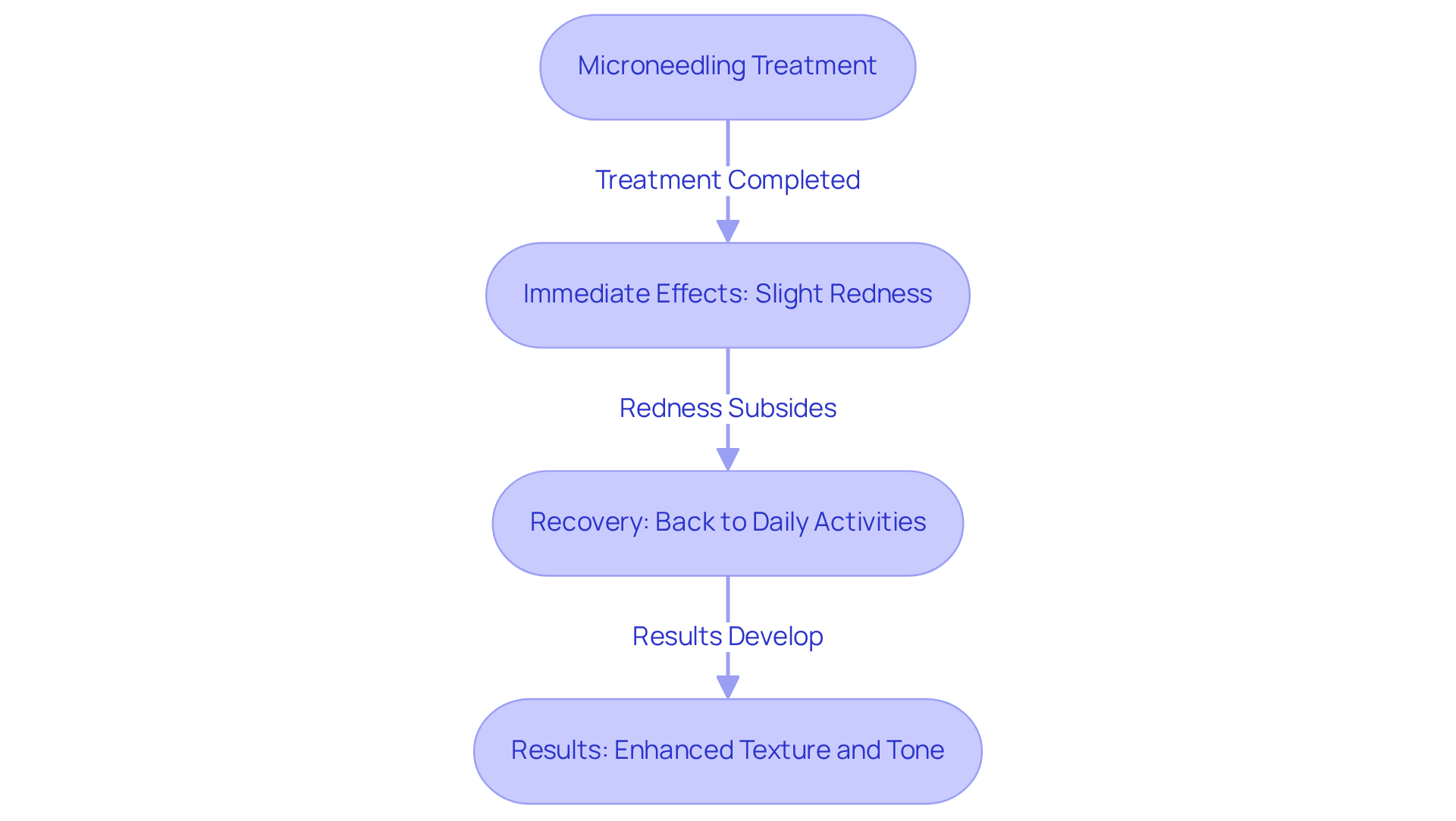 Follow the boxes to see the steps of microneedling — from treatment through recovery to the impressive results. Each box represents a key stage in the journey to radiant skin.