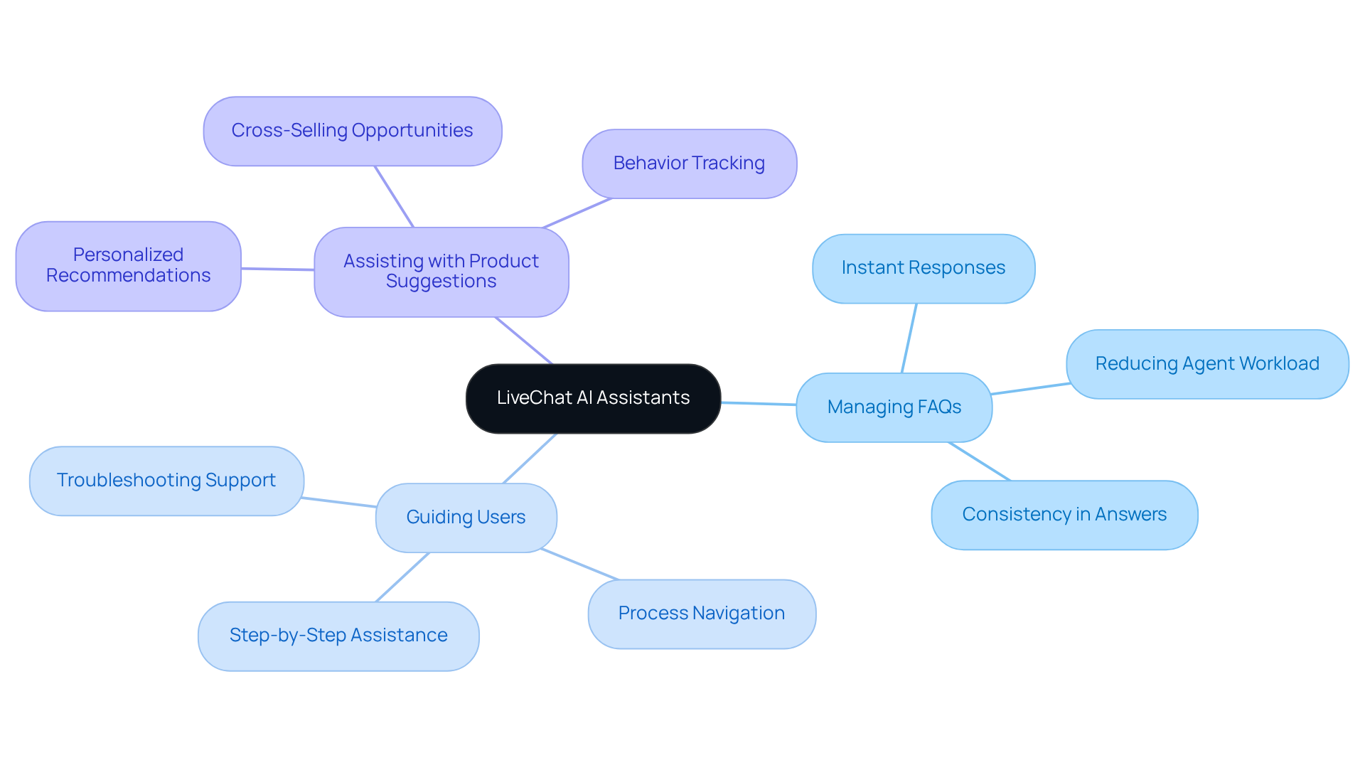 The center shows the main idea of AI assistants, and the branches illustrate their specific functions. Each branch represents a capability, helping you understand how these chatbots enhance customer support.