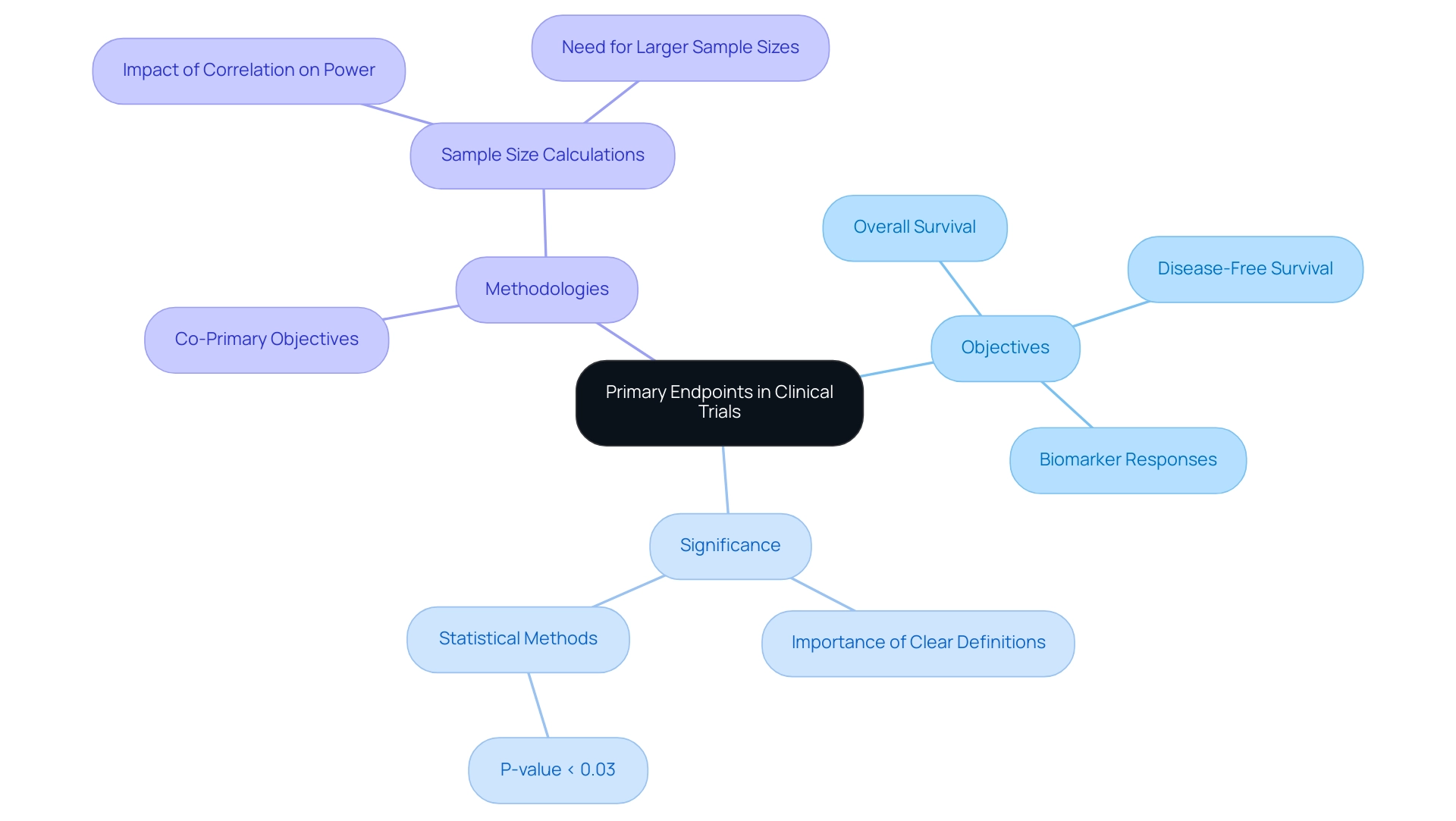 The central node represents primary endpoints, with branches illustrating objectives, their significance, and methodologies related to clinical trials.