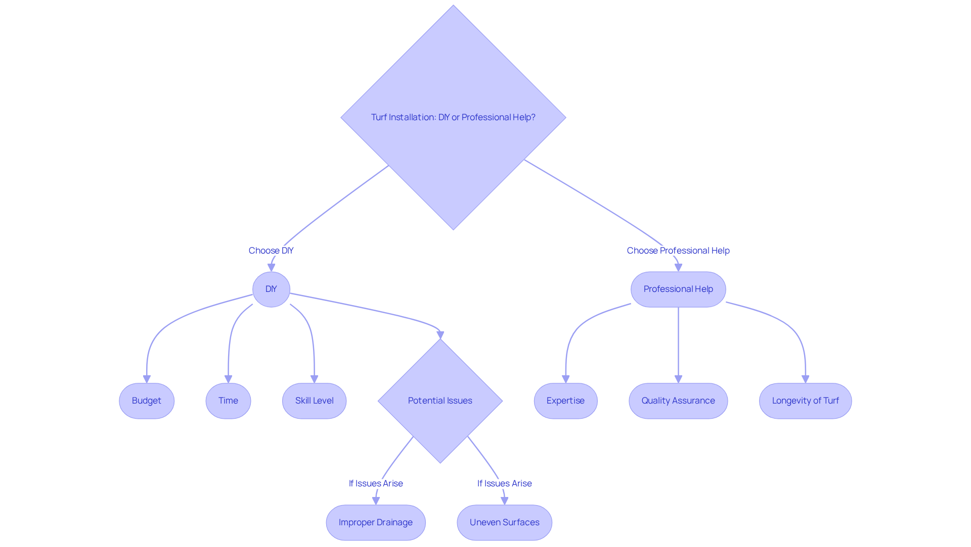 This flowchart helps you navigate the decision between doing it yourself or hiring professionals for turf installation. Follow the paths to see what factors to consider and the potential outcomes of each choice. This flowchart helps you navigate the decision between doing it yourself or hiring professionals for turf installation. Follow the paths to see what factors to consider and the potential outcomes of each choice.