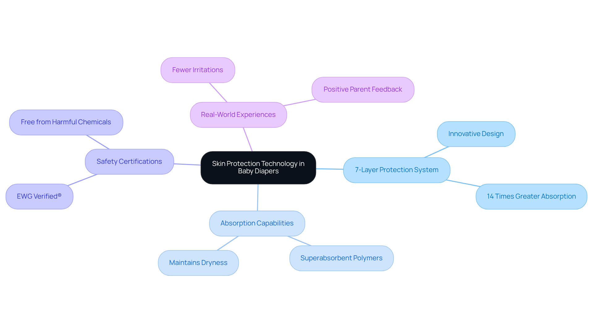 The central node represents the main topic, while the branches show different features and benefits of the diapers. Each color-coded branch helps you easily identify related information.