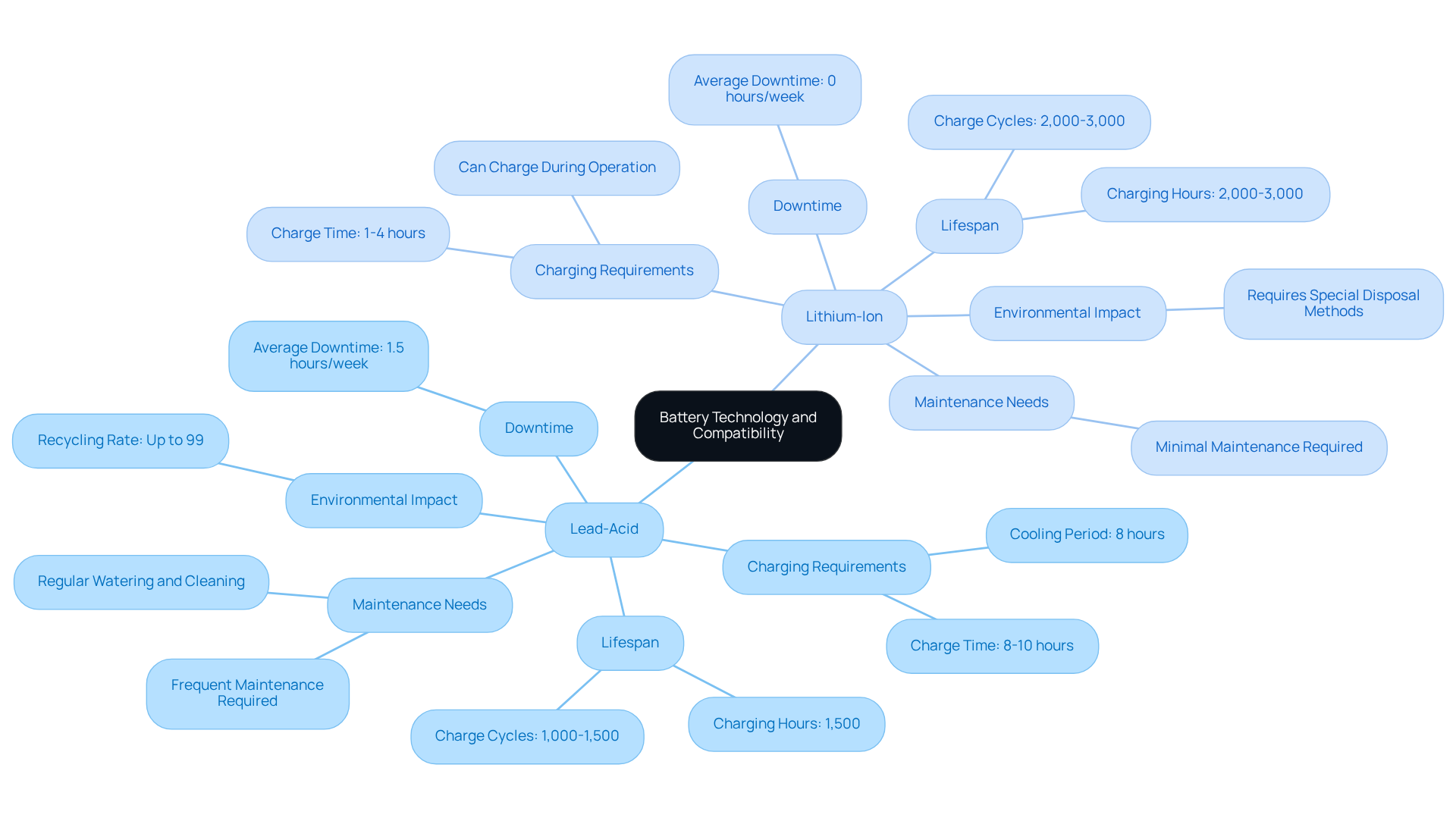 This mindmap helps you understand the differences between lead-acid and lithium-ion battery technologies. Each branch represents a key aspect of the technology, such as how long they last, how they need to be charged, and what kind of maintenance they require. Follow the branches to see how each type compares!
